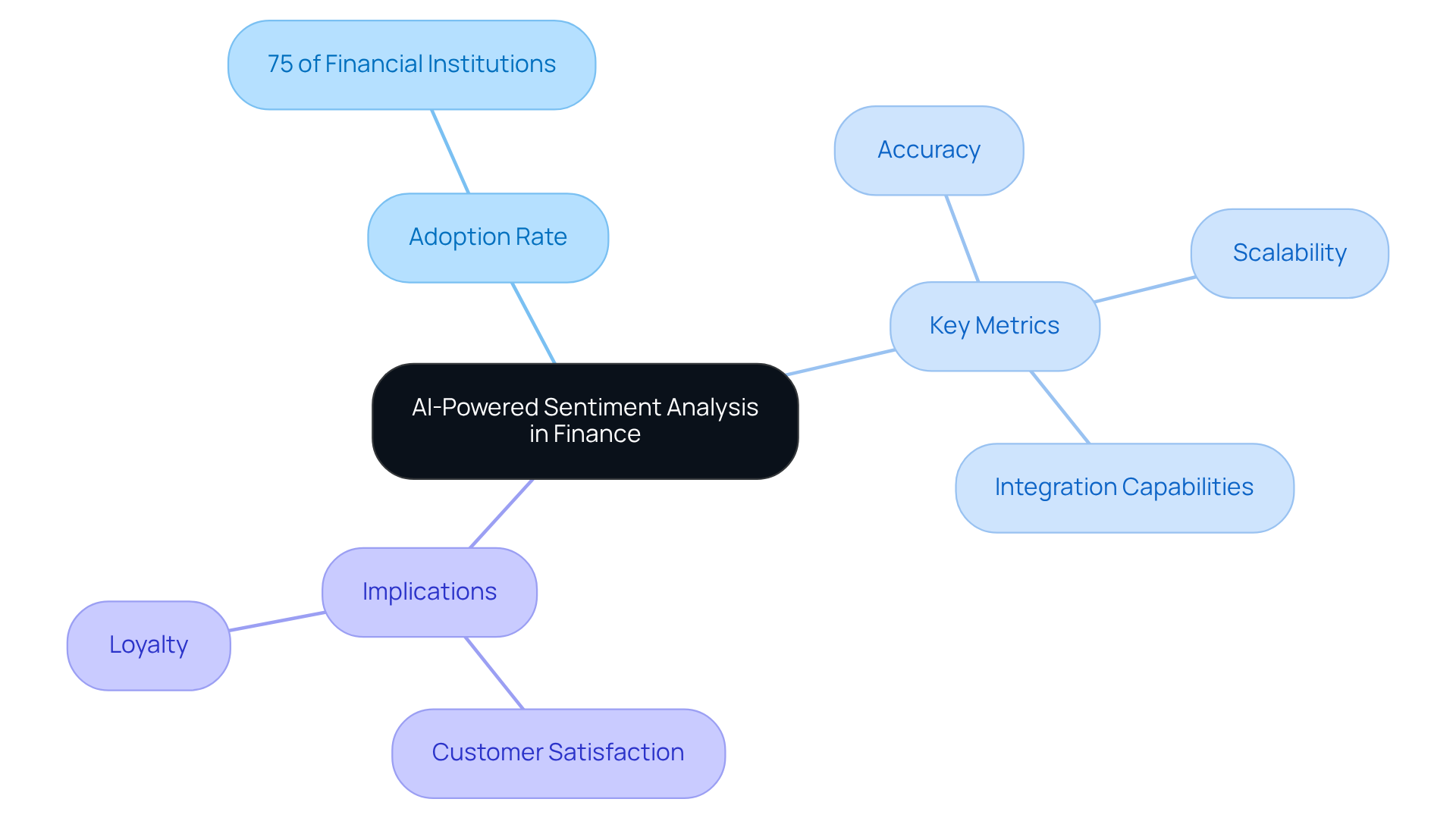 Start at the center with the main topic, then explore the branches to see how AI sentiment analysis is adopted, what metrics are important, and how it impacts consumer behavior.