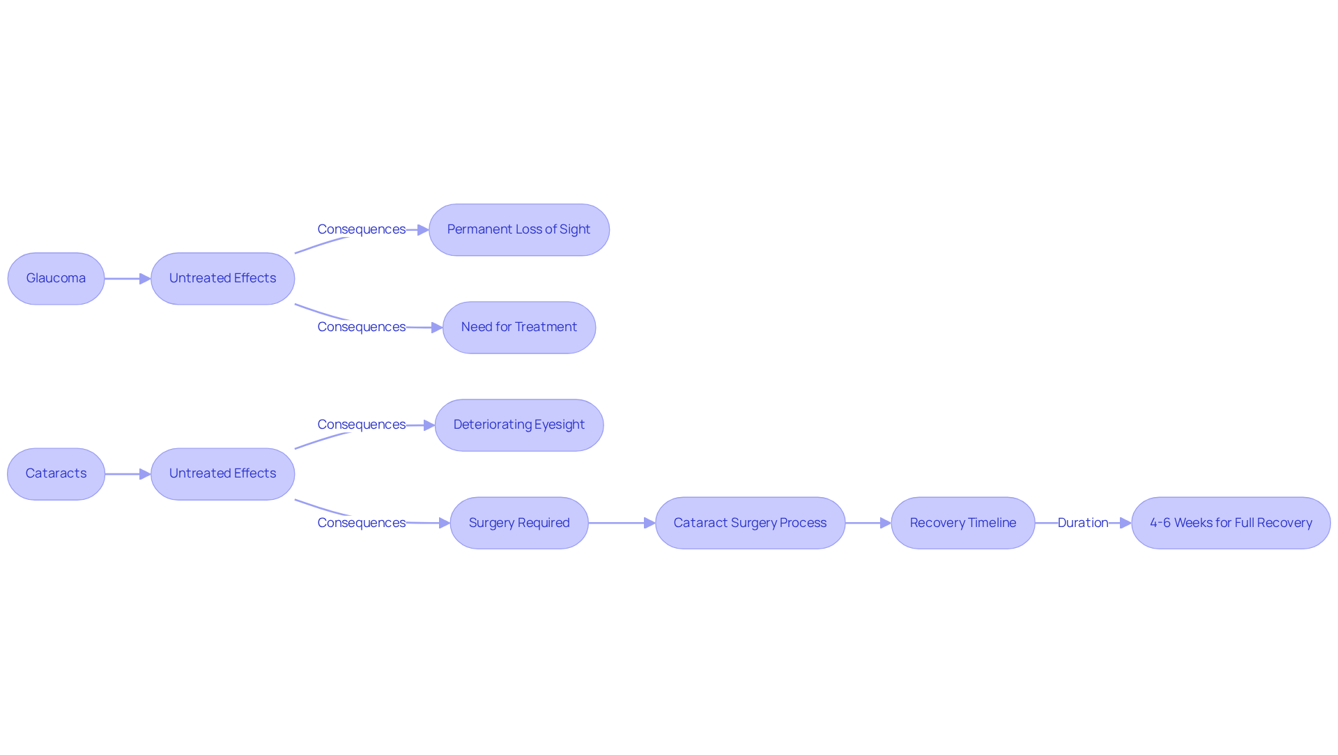 This flowchart shows the consequences of untreated glaucoma and cataracts, along with the steps involved in cataract surgery and recovery. Follow the arrows to understand how each condition affects vision and what actions are necessary to manage them. This flowchart shows the consequences of untreated glaucoma and cataracts, along with the steps involved in cataract surgery and recovery. Follow the arrows to understand how each condition affects vision and what actions are necessary to manage them.