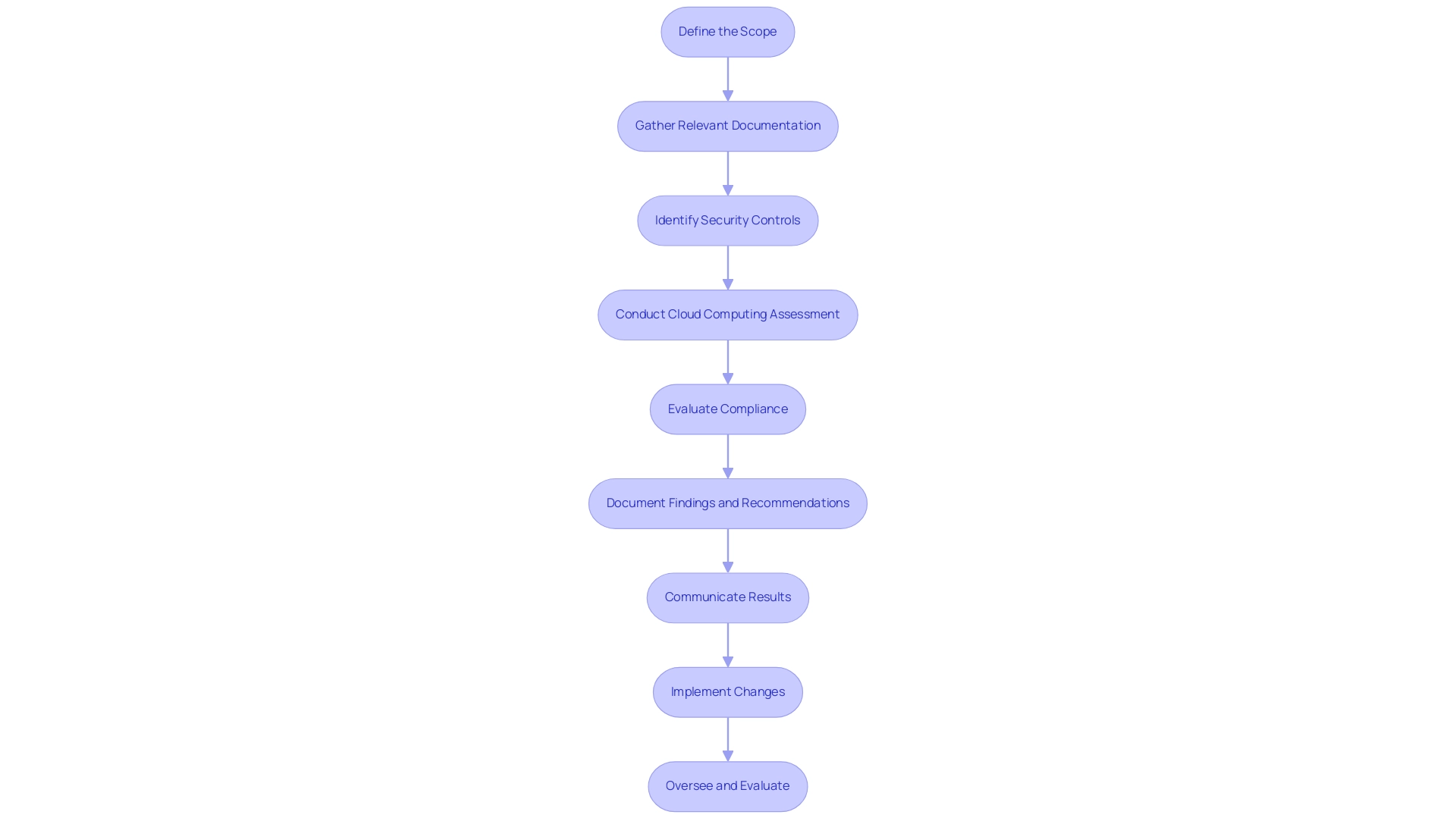 Each box represents a step in the assessment process, and the arrows indicate the sequential flow from one step to the next.