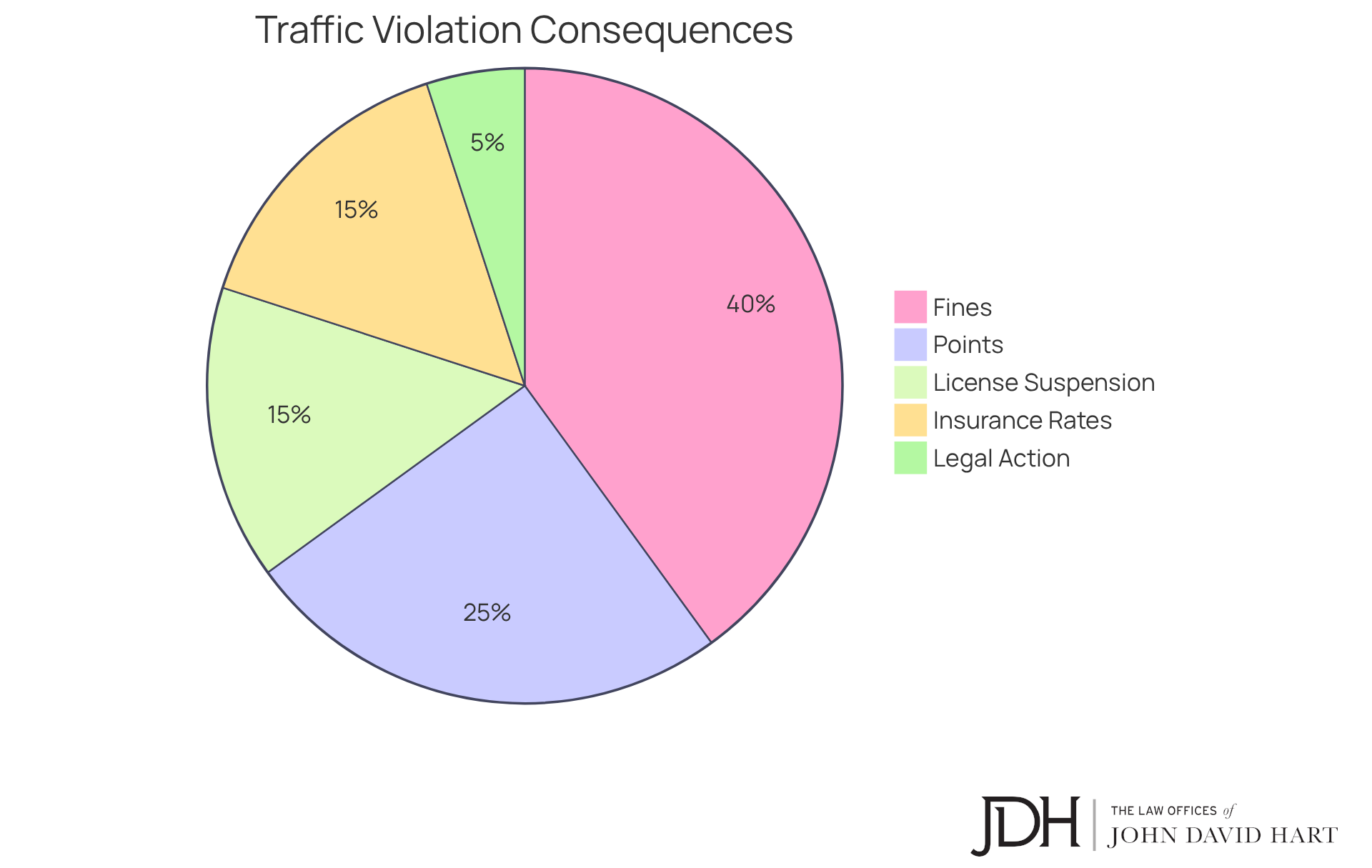 Each slice of the pie represents a different consequence of traffic violations. The size of each slice indicates how significant that consequence is in terms of impact. For example, fines might take up a larger portion compared to legal action, showing that fines are more common outcomes of traffic violations.
