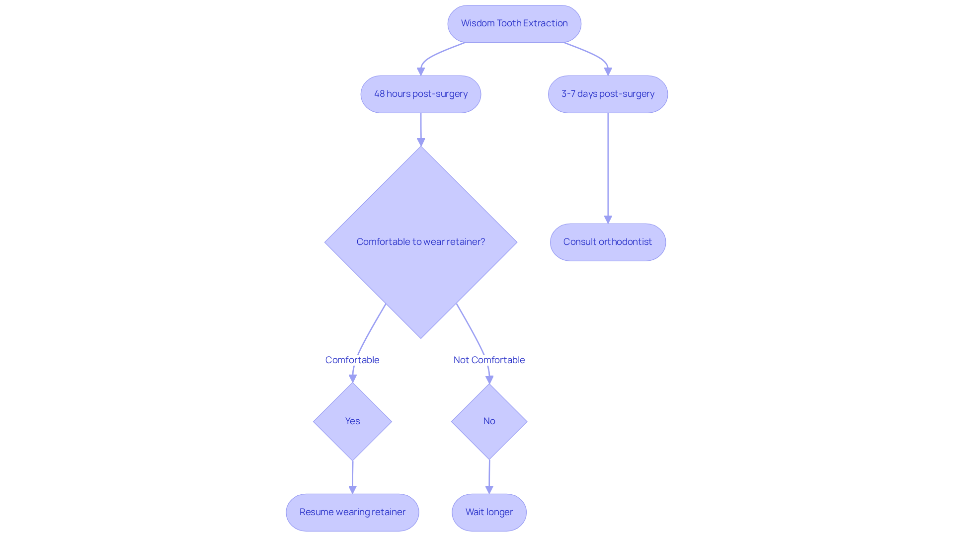 This flowchart guides you through the steps to take after wisdom tooth extraction regarding retainer use. Start at the top and follow the arrows to see when it's safe to wear your retainer based on your comfort level and recovery time.