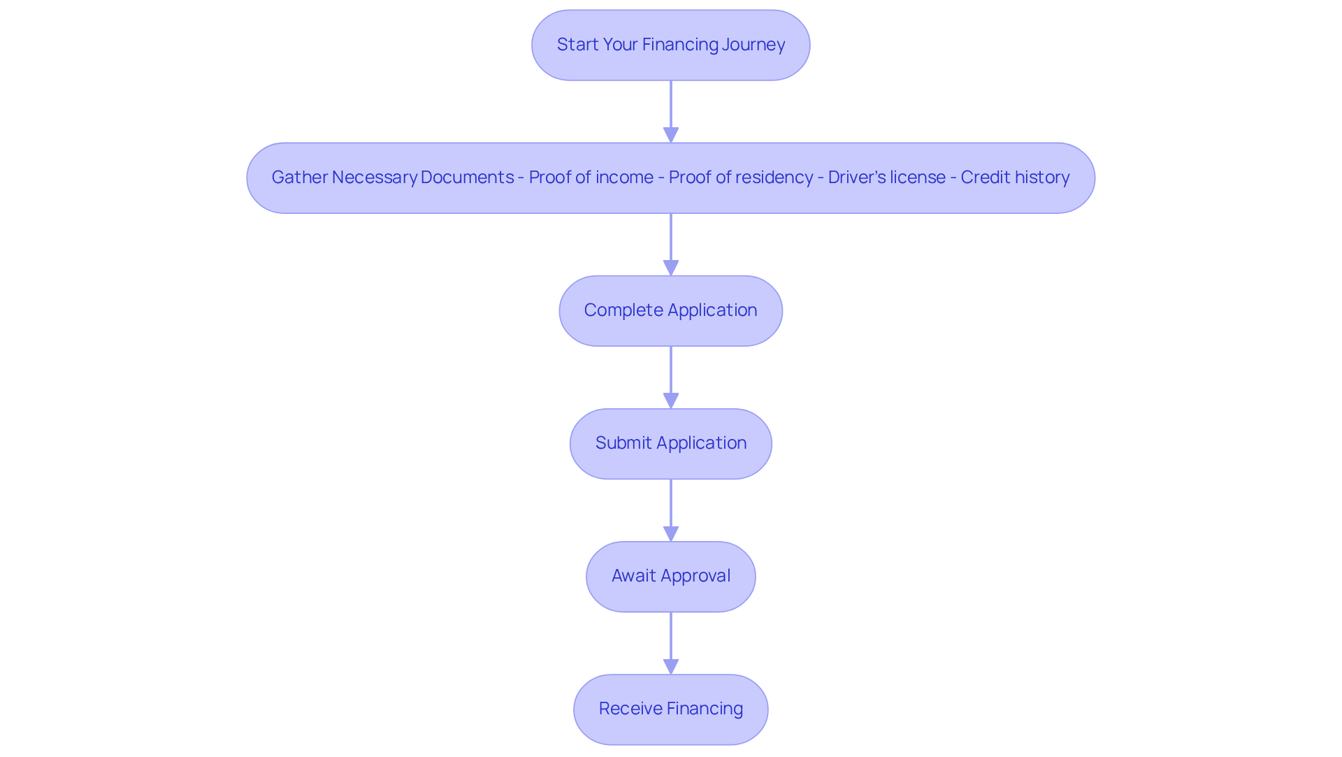 This flowchart guides you through the financing application process. Each box represents a step you need to take, from gathering documents to waiting for approval. Follow the arrows to see how each step connects to the next, making your journey to owning a Cadillac smoother. This flowchart guides you through the financing application process. Each box represents a step you need to take, from gathering documents to waiting for approval. Follow the arrows to see how each step connects to the next, making your journey to owning a Cadillac smoother.