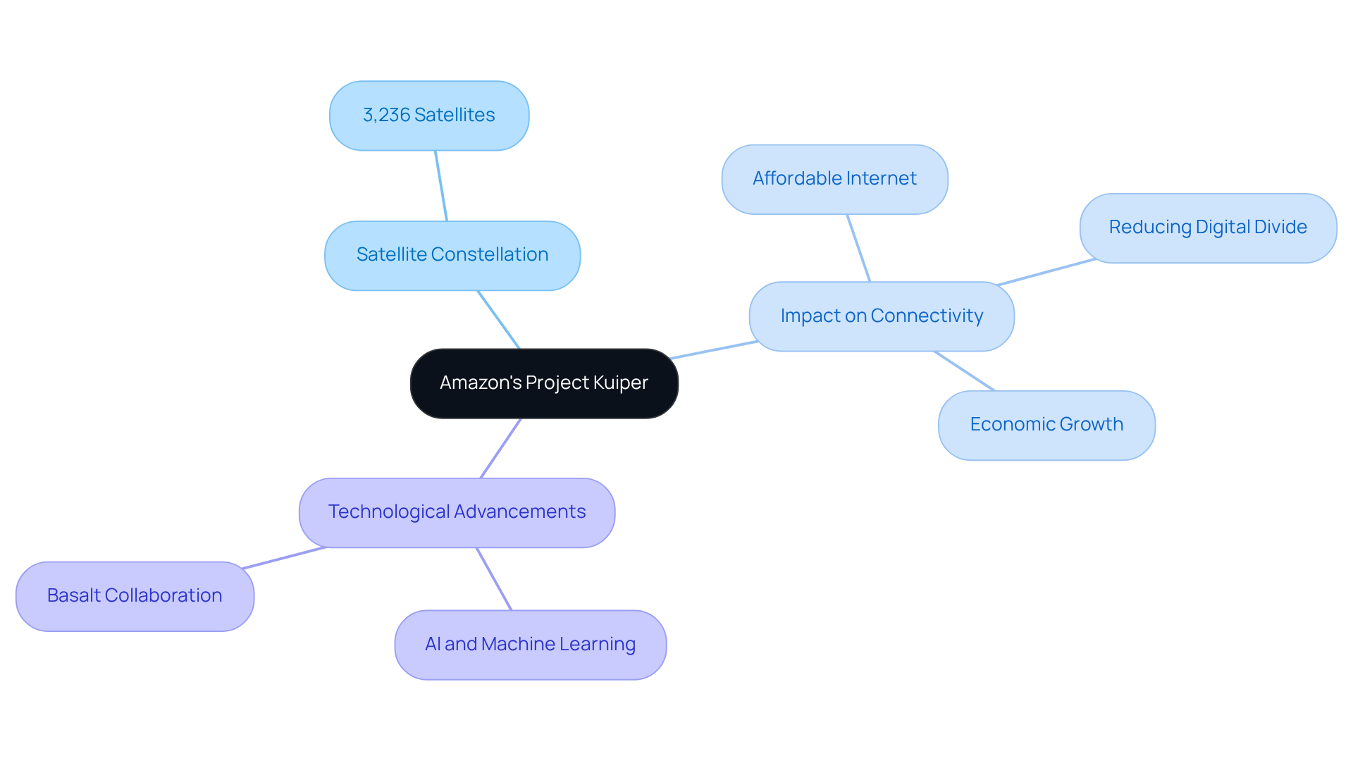 The central node represents Project Kuiper, while the branches show its key components and impacts. Each color-coded branch helps you easily identify different aspects of the initiative.