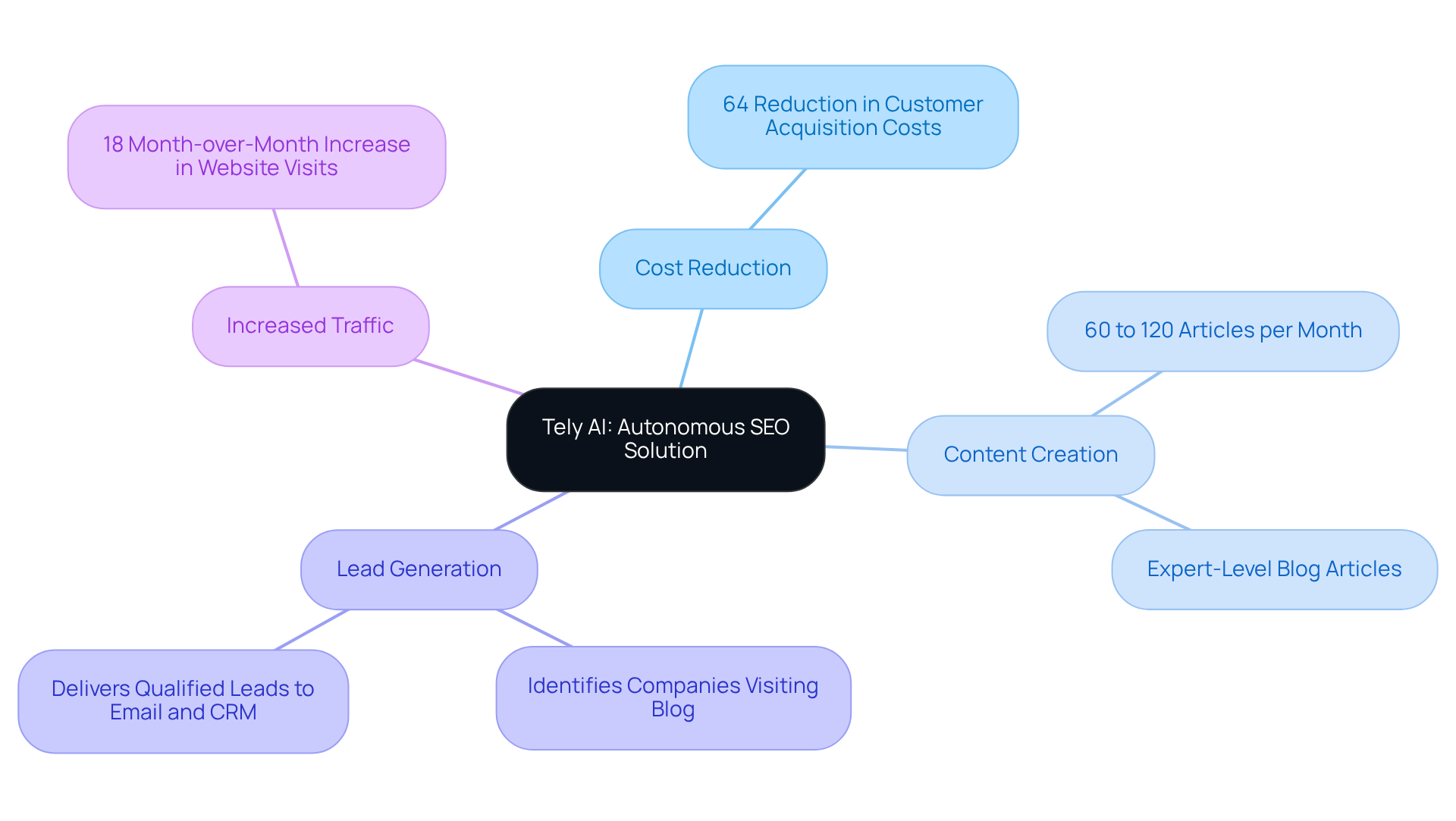 The central node represents Tely AI, while the branches show key benefits and features. Each sub-branch provides specific details, helping you see how Tely AI can transform your SEO and lead generation efforts.