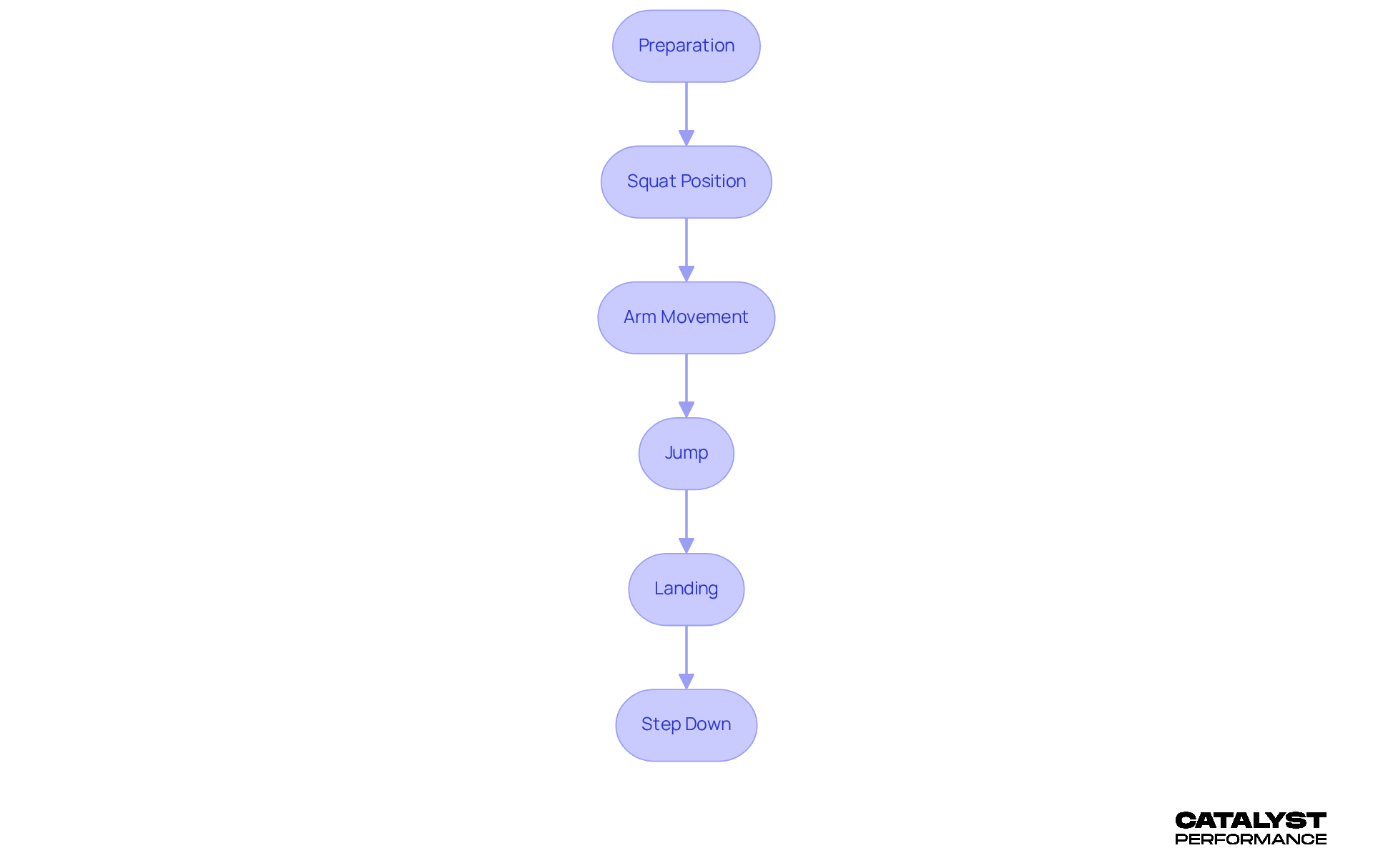 Follow the arrows from one step to the next to master the box jump technique. Each box shows what you need to do at that stage - from preparing to landing safely.