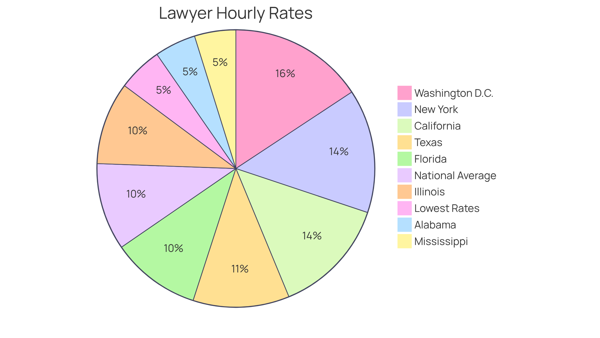 Each slice of the pie shows the average hourly rate for lawyers in that state. The larger the slice, the higher the average rate. This helps you understand how much lawyers charge in different parts of the country.