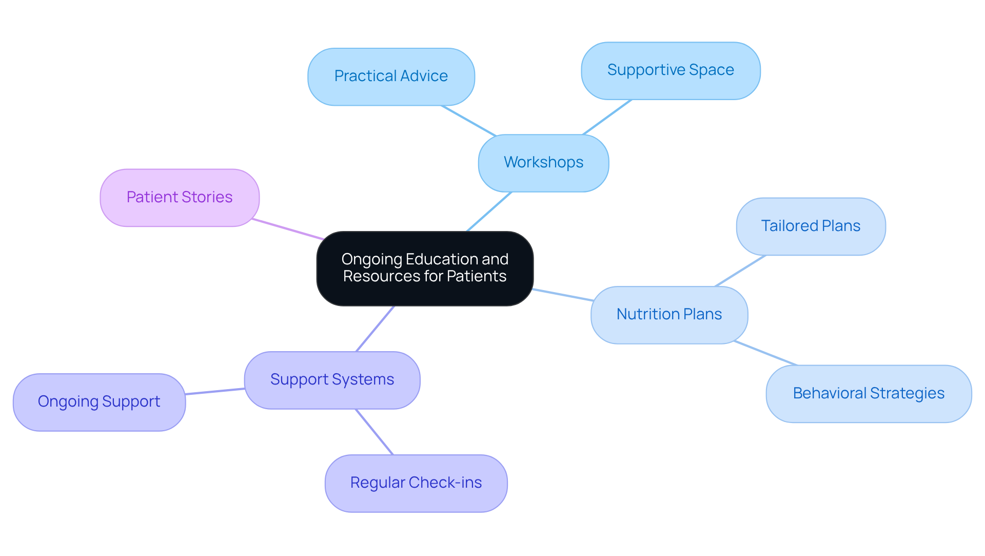 This mindmap illustrates how various educational resources and support systems are interconnected in helping patients on their weight loss journey. Start at the center with the main theme, then explore the branches to see how workshops, nutrition plans, and support systems contribute to achieving health goals. This mindmap illustrates how various educational resources and support systems are interconnected in helping patients on their weight loss journey. Start at the center with the main theme, then explore the branches to see how workshops, nutrition plans, and support systems contribute to achieving health goals.
