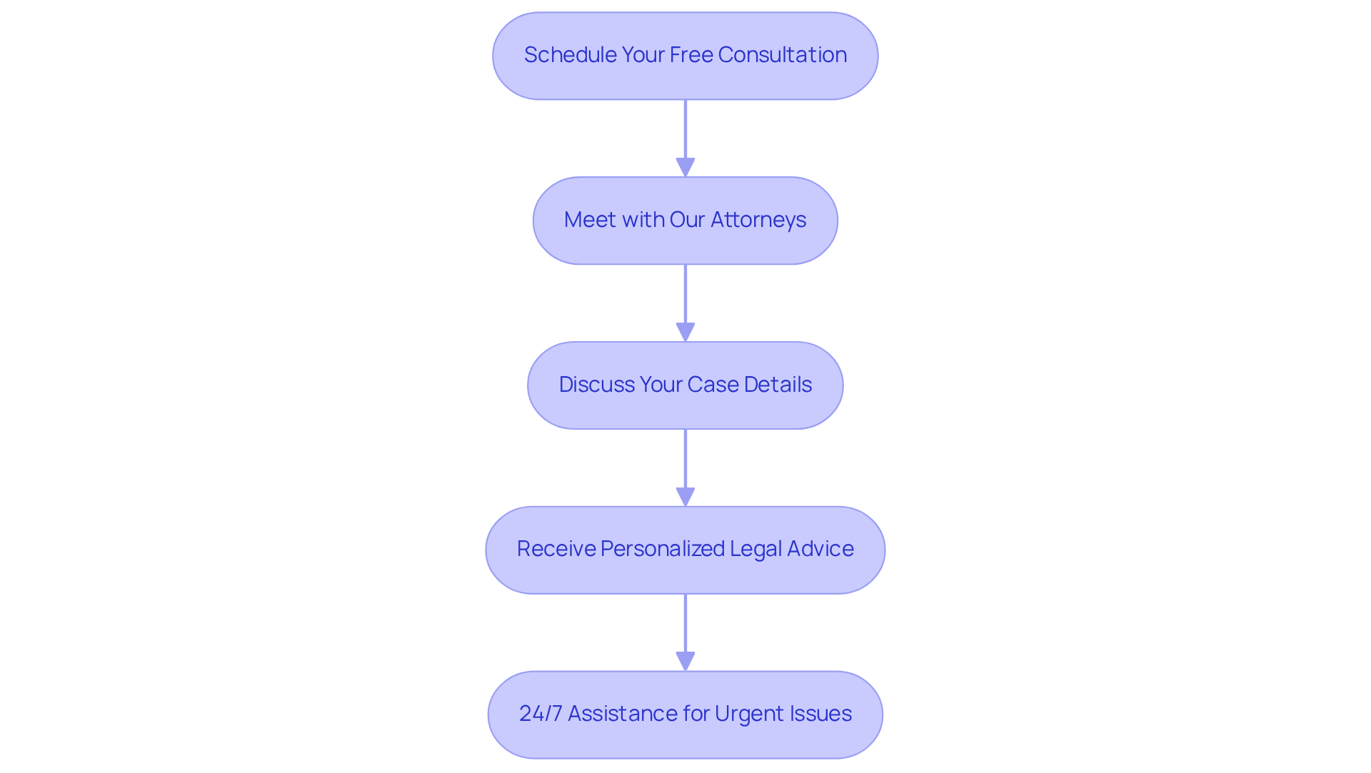 Each box represents a step in your journey with us. Follow the arrows to see how we guide you through the immigration paperwork process, and remember, we're here for you even in emergencies.