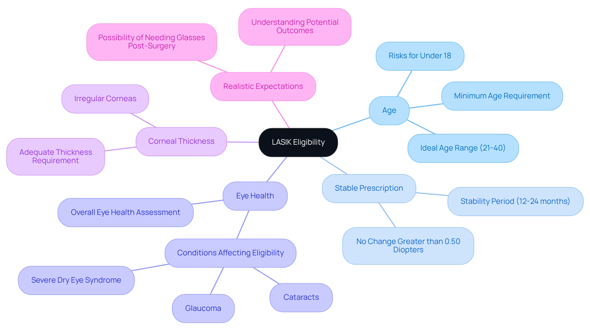 This mindmap shows the essential criteria for determining if you're eligible for LASIK surgery. Each branch represents a different factor, and the sub-points provide more details about what each factor entails. Follow the branches to understand what you need to consider before moving forward with the procedure.