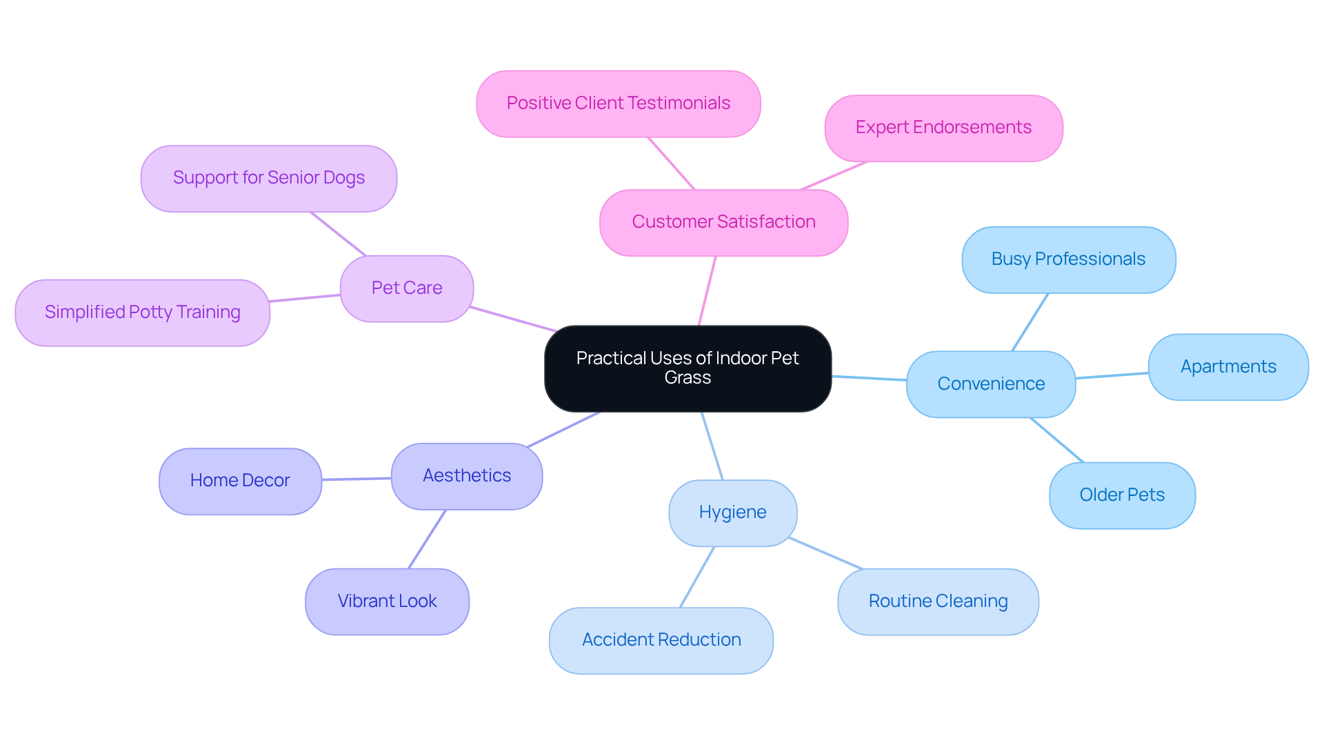 This mindmap illustrates how indoor pet grass can benefit pet owners in various ways. Each branch represents a different aspect, showing how they connect to the central idea. For example, 'Convenience' highlights how it helps in apartments and for busy professionals, while 'Hygiene' focuses on cleanliness and reducing accidents. Explore each branch to see how indoor pet grass can enhance the lives of pets and their owners. This mindmap illustrates how indoor pet grass can benefit pet owners in various ways. Each branch represents a different aspect, showing how they connect to the central idea. For example, 'Convenience' highlights how it helps in apartments and for busy professionals, while 'Hygiene' focuses on cleanliness and reducing accidents. Explore each branch to see how indoor pet grass can enhance the lives of pets and their owners.