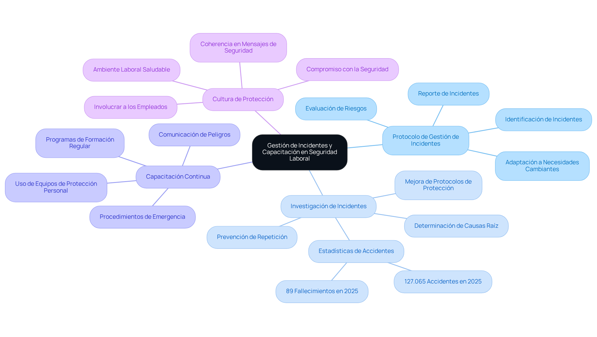 El nodo central representa el tema principal, y las ramas muestran los diferentes aspectos de la gestión de incidentes y la capacitación en seguridad. Las sub-ramas ofrecen detalles adicionales sobre cada tema, ayudando a entender cómo se interrelacionan.