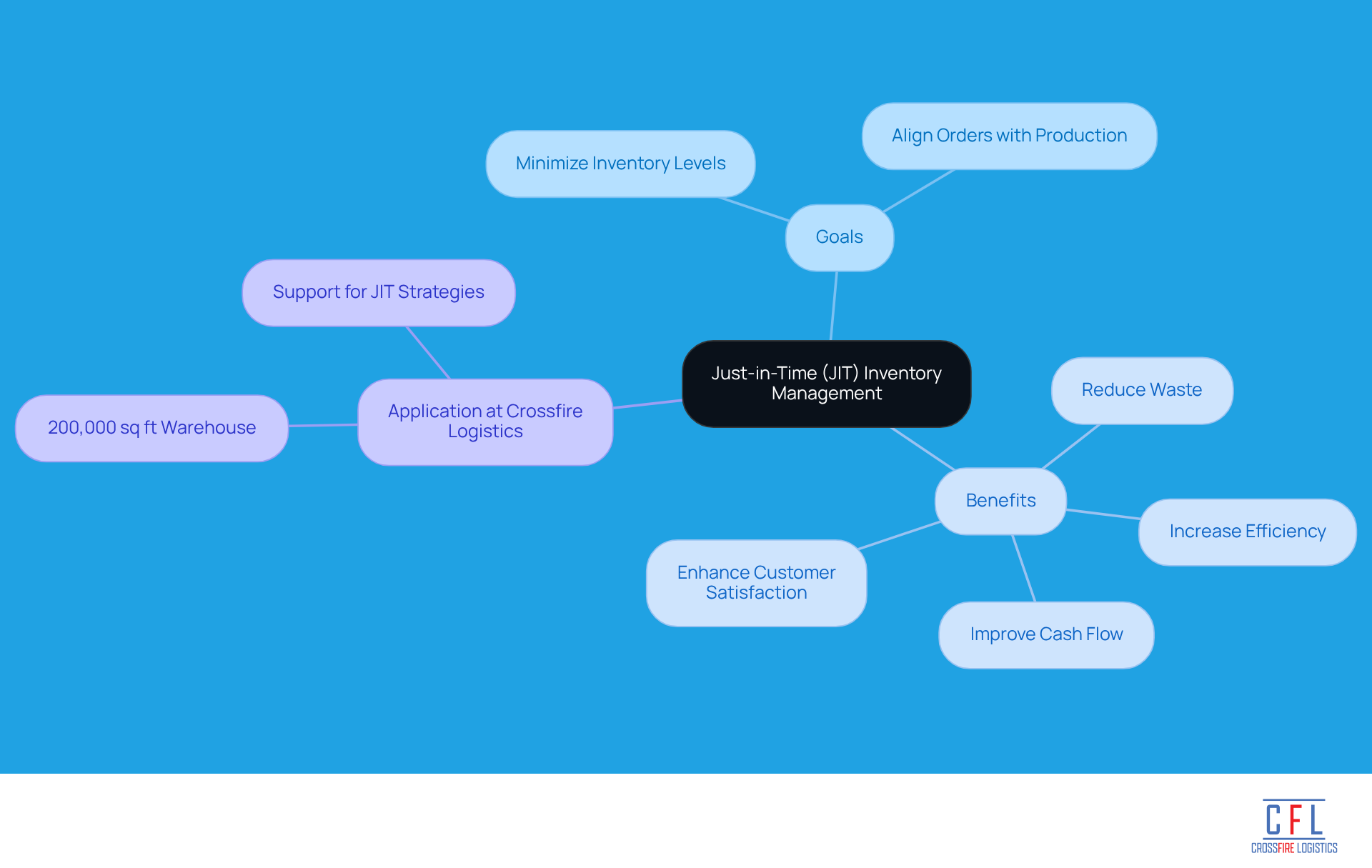 The center represents the main concept of JIT. Each branch shows different aspects: goals, benefits, and how Crossfire Logistics applies JIT. Follow the branches to understand how JIT works and its advantages.