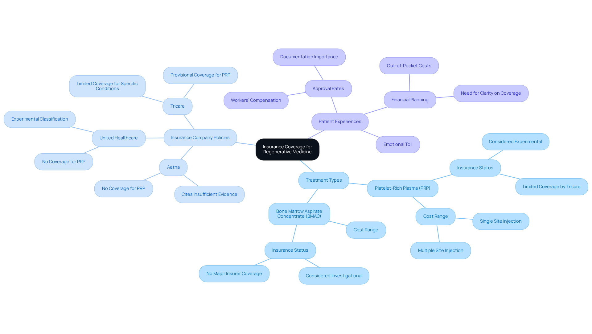 This mindmap starts with the main topic in the center and branches out to show related ideas. Each branch represents a different aspect of insurance coverage, helping you see how they connect and what factors to consider when navigating your options.