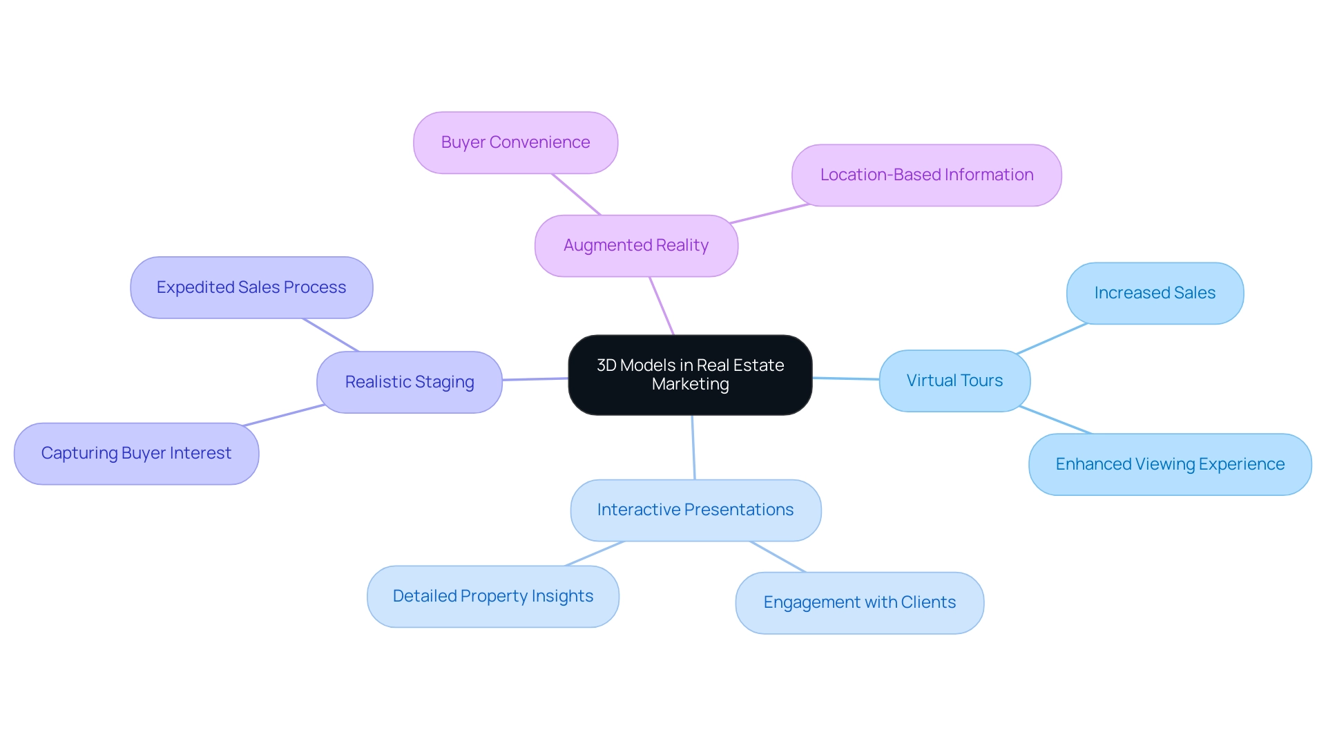 The central node represents the overall topic, with branches indicating major benefits and applications of 3D models, each represented in distinct colors.