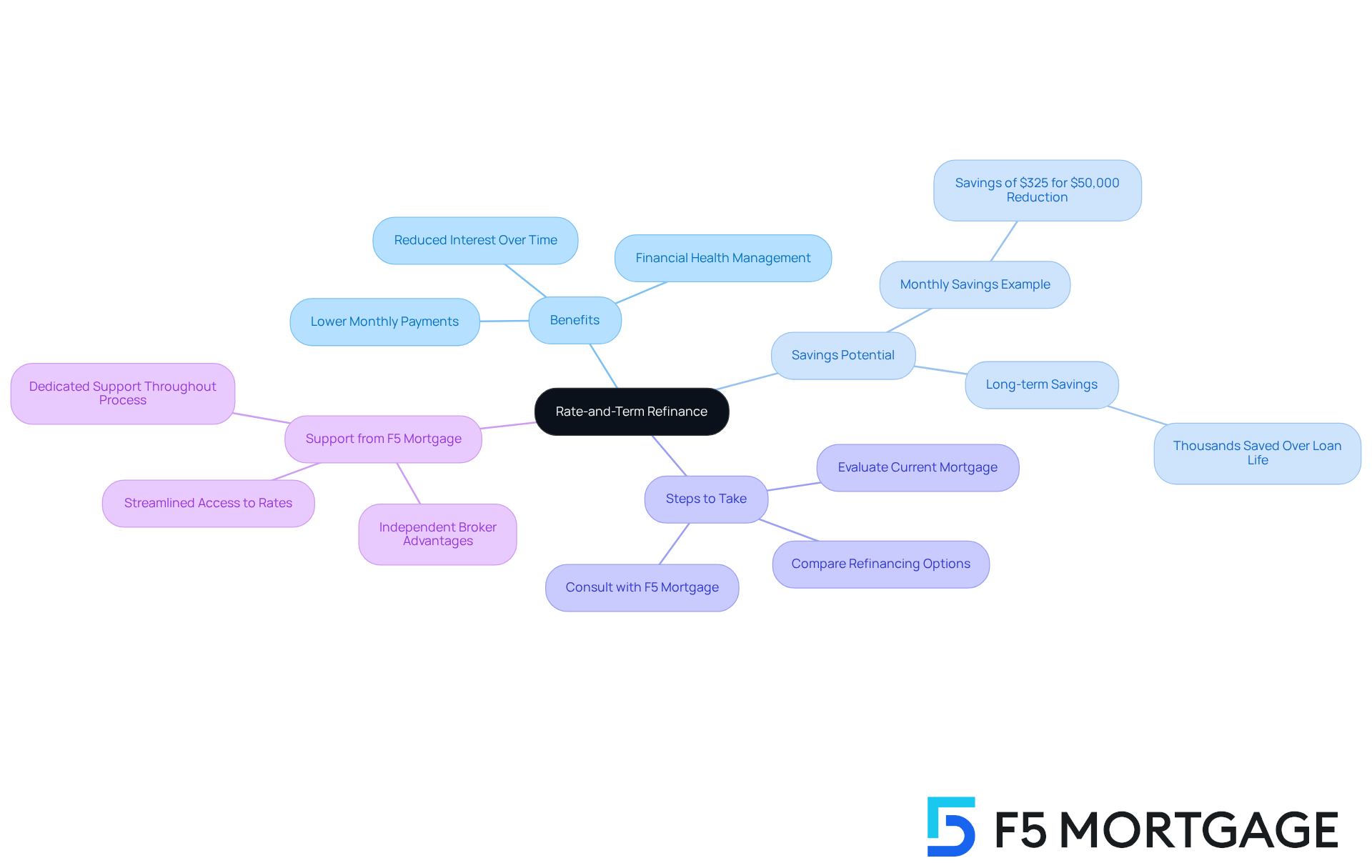 The center represents the refinancing concept, and the branches show its advantages and actions homeowners can take. Each branch highlights important aspects that contribute to financial well-being.