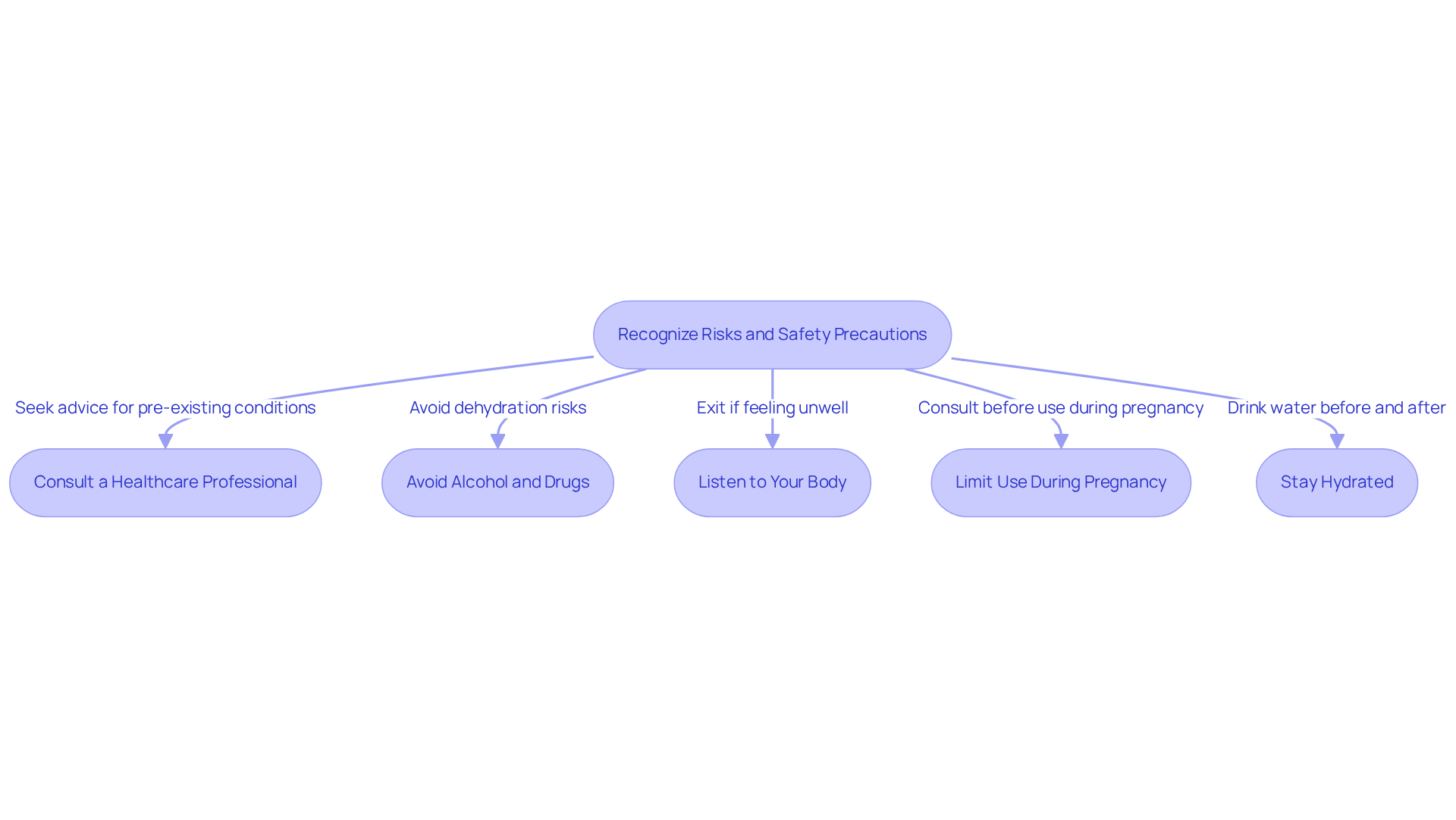 Follow the arrows to learn each safety precaution when using the steam room. Each box represents a key guideline to help ensure a safe and enjoyable experience. Follow the arrows to learn each safety precaution when using the steam room. Each box represents a key guideline to help ensure a safe and enjoyable experience.
