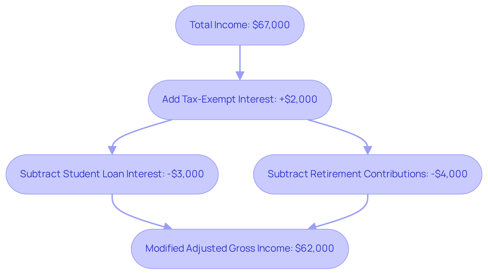This flowchart shows how to calculate Modified Adjusted Gross Income. Start with total income, add any tax-exempt interest, and then subtract specific deductions to find the final MAGI. Each step is connected to help you see how the numbers work together. This flowchart shows how to calculate Modified Adjusted Gross Income. Start with total income, add any tax-exempt interest, and then subtract specific deductions to find the final MAGI. Each step is connected to help you see how the numbers work together.