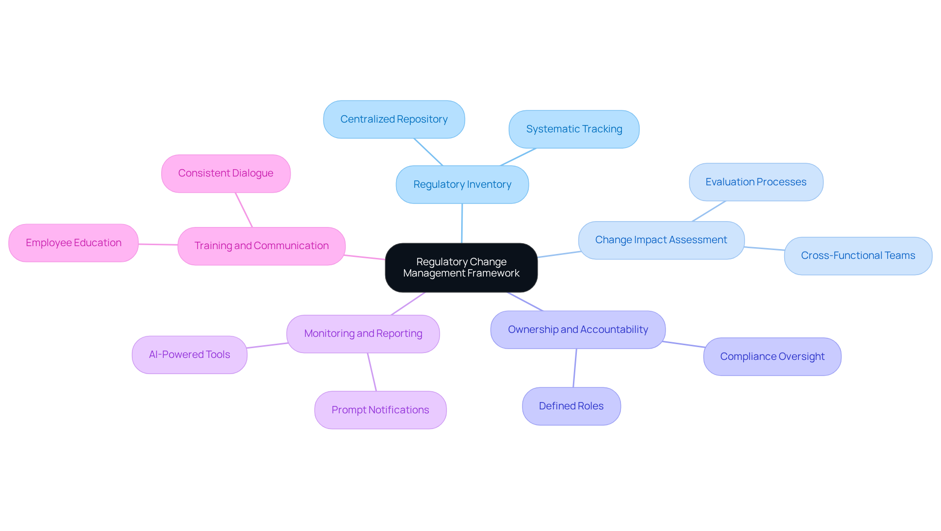The central node represents the overall framework, while each branch highlights a key component. Follow the branches to explore how each part contributes to effective regulatory change management.