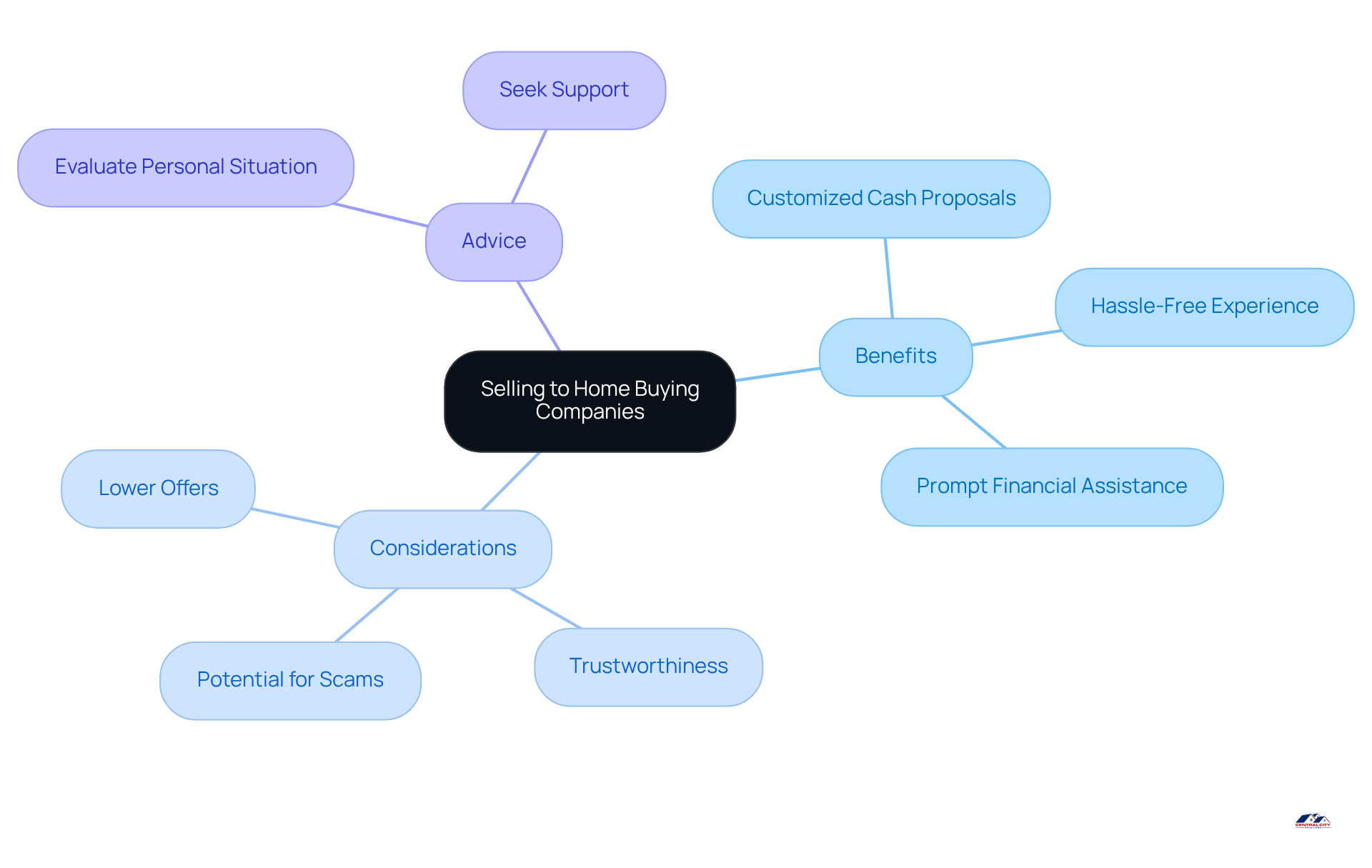 The central node represents the main topic, with branches showing the benefits, considerations, and advice related to selling your home to companies. Each branch leads to specific points to help you navigate your decision. The central node represents the main topic, with branches showing the benefits, considerations, and advice related to selling your home to companies. Each branch leads to specific points to help you navigate your decision.