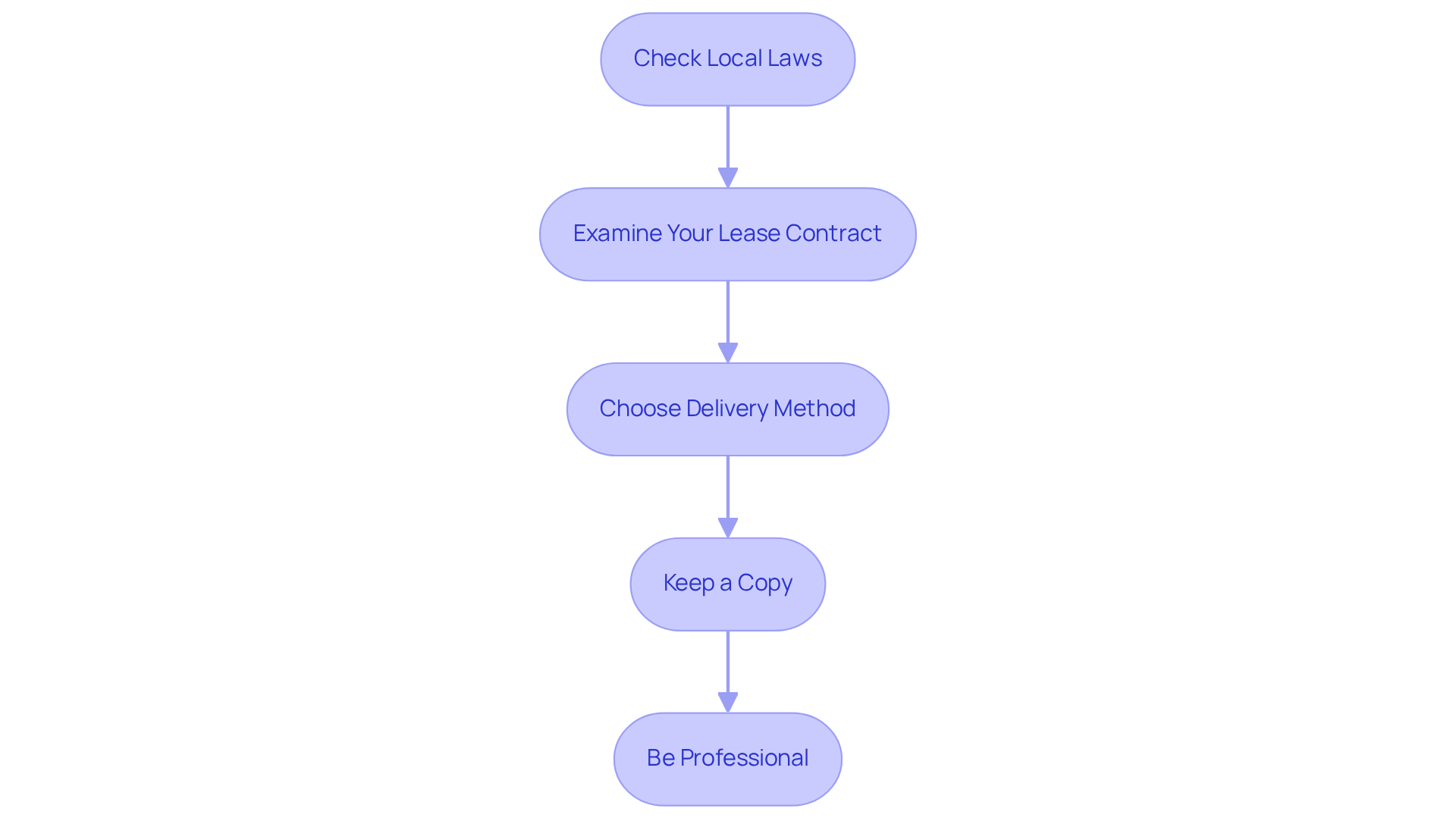 Each box represents a crucial step in the process of drafting your notice letter. Follow the arrows to see the order in which you should complete each task to ensure everything is done correctly.