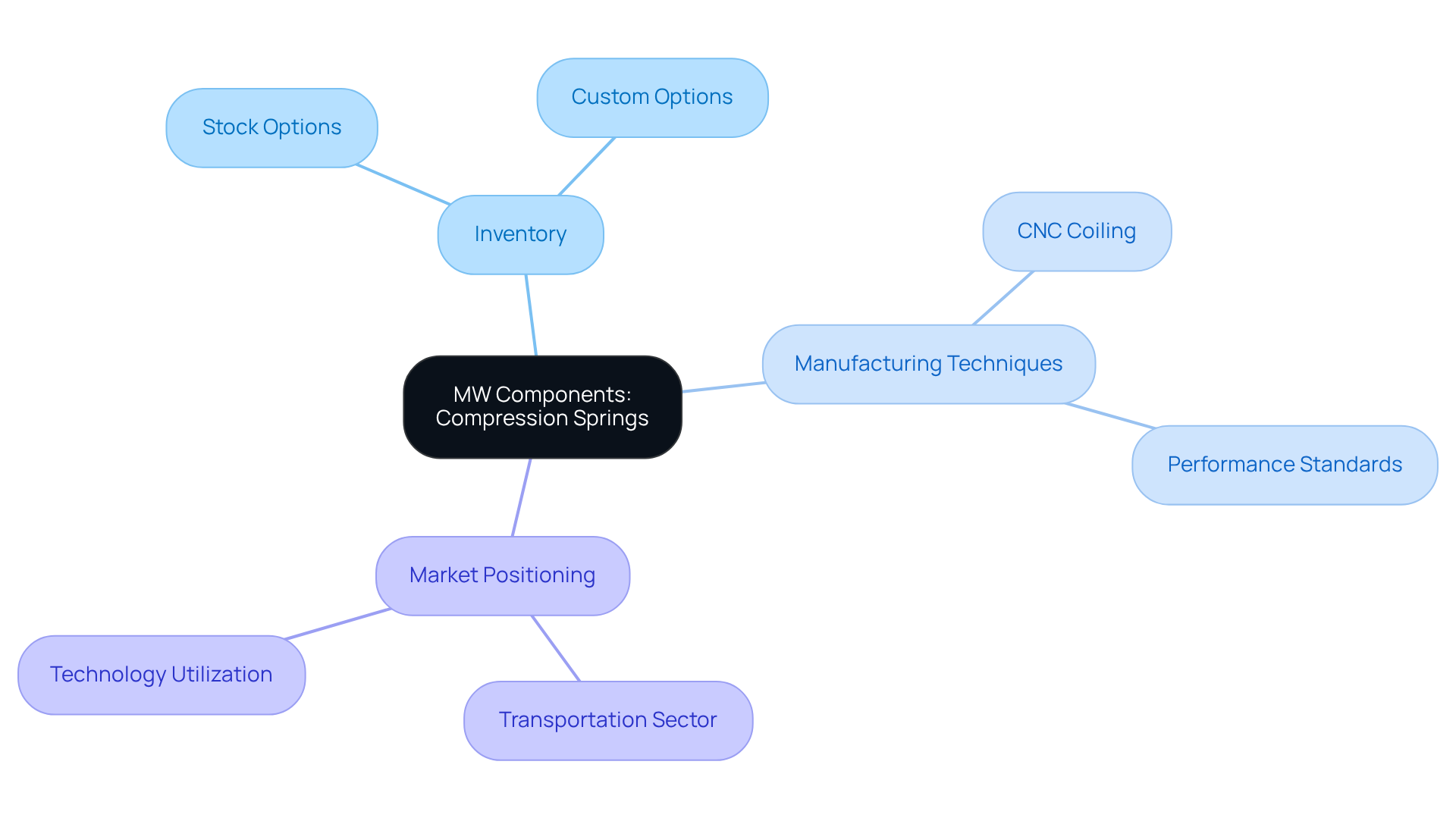 The center represents MW Components, and the branches show different aspects of their business - follow the branches to explore their inventory, manufacturing methods, and how they position themselves in the market.