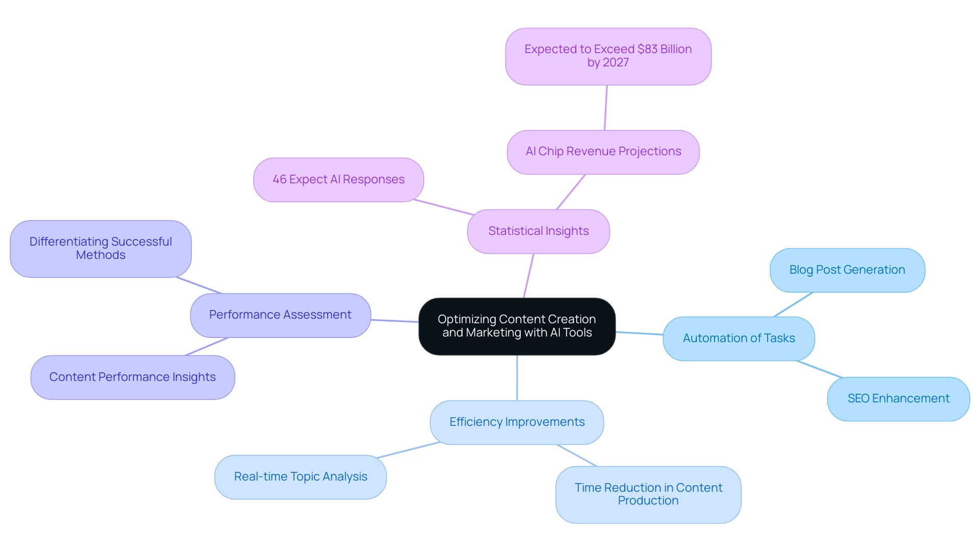 The central node represents the main theme of AI in marketing, with branches detailing automation, efficiency, performance, and statistics related to AI tools.