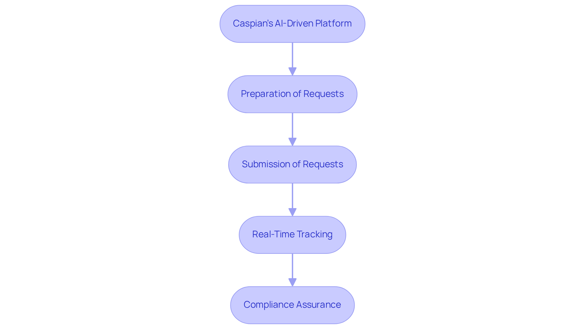 This flowchart shows how Caspian's platform streamlines duty refund management. Each step represents a part of the process, from preparing requests to ensuring compliance. Follow the arrows to see how everything connects!