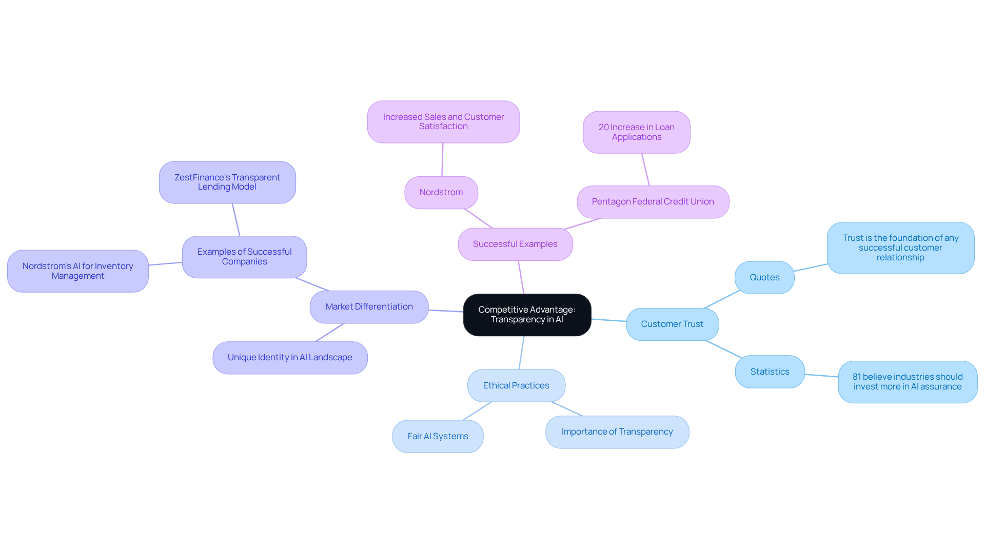 The central node represents the main idea of using transparency for competitive advantage. Each branch shows related concepts, and sub-branches provide additional details or examples, helping you see how everything connects.