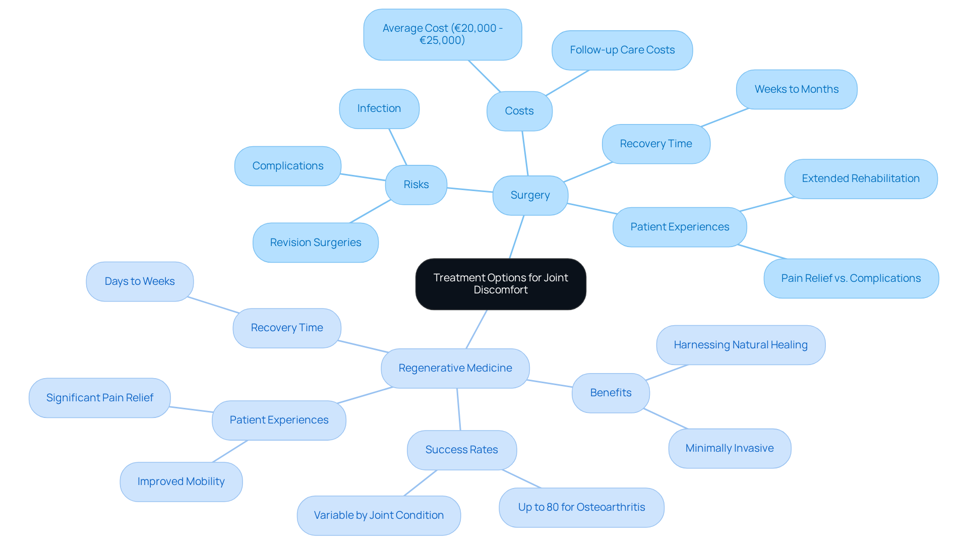 The central node represents the main topic, while the branches show the key aspects of each treatment option. Each sub-branch provides specific details, helping you understand the differences and similarities at a glance. The central node represents the main topic, while the branches show the key aspects of each treatment option. Each sub-branch provides specific details, helping you understand the differences and similarities at a glance.