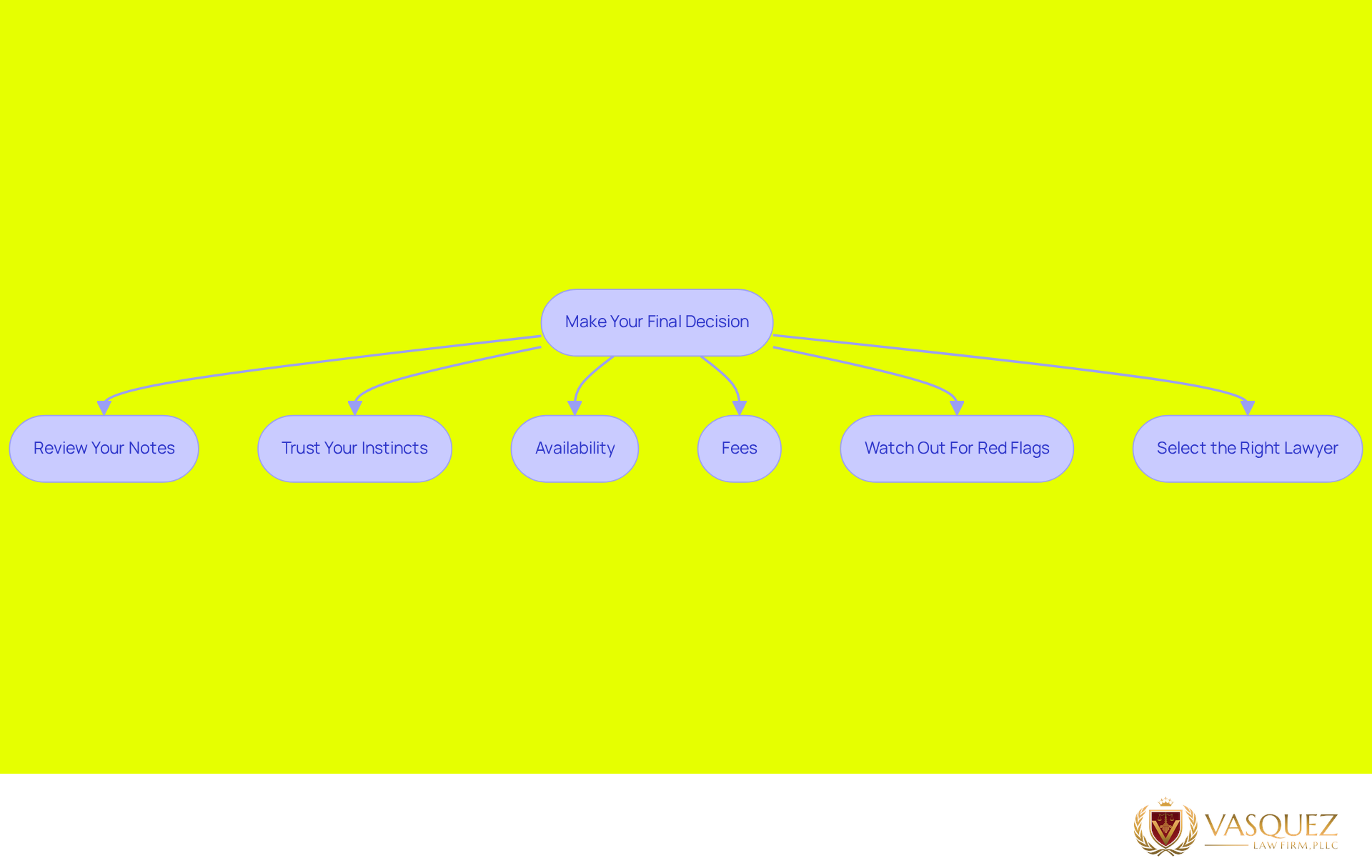 This flowchart guides you through the important steps to take when selecting a refugee lawyer. Start at the top and follow the arrows to see each step you should consider, from reviewing your notes to trusting your instincts and checking for red flags. This flowchart guides you through the important steps to take when selecting a refugee lawyer. Start at the top and follow the arrows to see each step you should consider, from reviewing your notes to trusting your instincts and checking for red flags.
