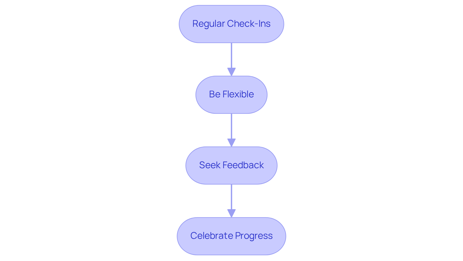Each box represents a strategy for managing stress. Follow the arrows to see how each step connects to the next, guiding you through a comprehensive approach to enhance your mental well-being.
