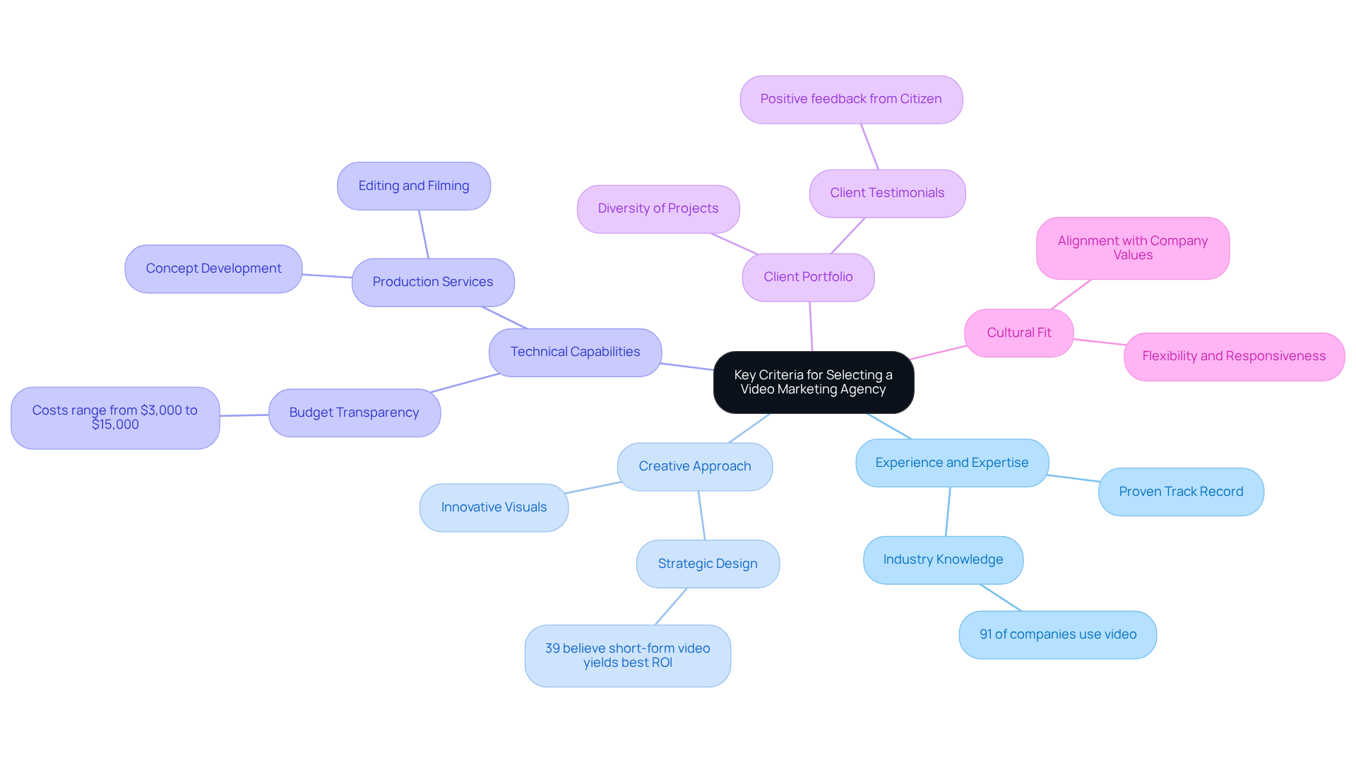 The center represents the main idea, with branches showing important factors to consider. Each color-coded branch highlights a different criterion, helping you visualize what to look for in an agency.