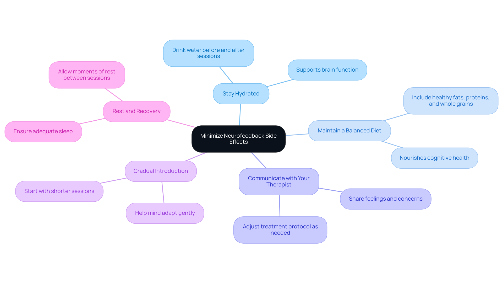 The central idea is about minimizing side effects, and each branch represents a strategy you can use. Follow the branches to explore each strategy and its importance in your neurofeedback journey.