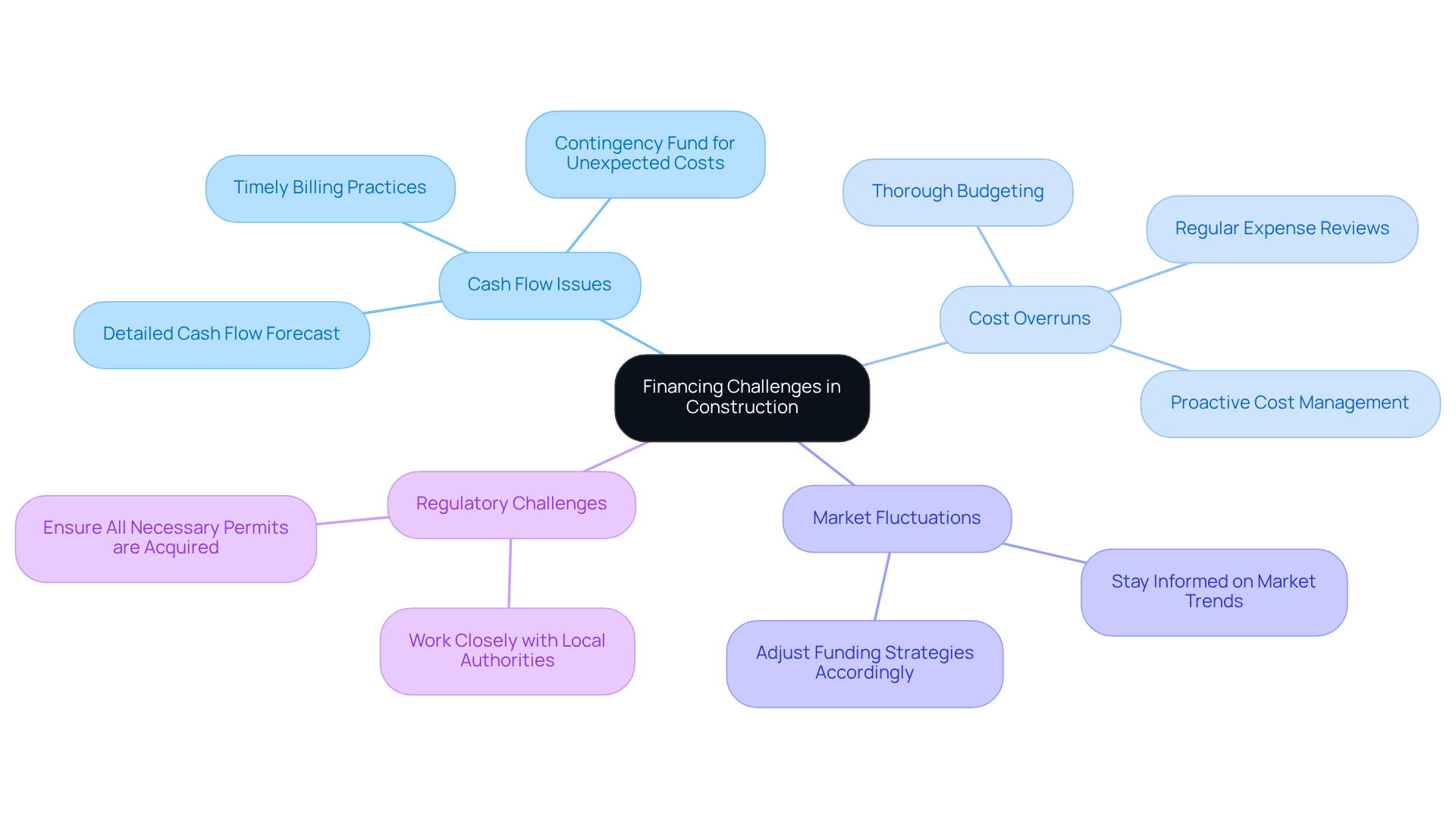 This mindmap starts with the central theme of financing challenges in construction. Each branch represents a specific challenge, and the sub-branches outline strategies to tackle those challenges. Follow the branches to see how each issue is connected to its solutions.