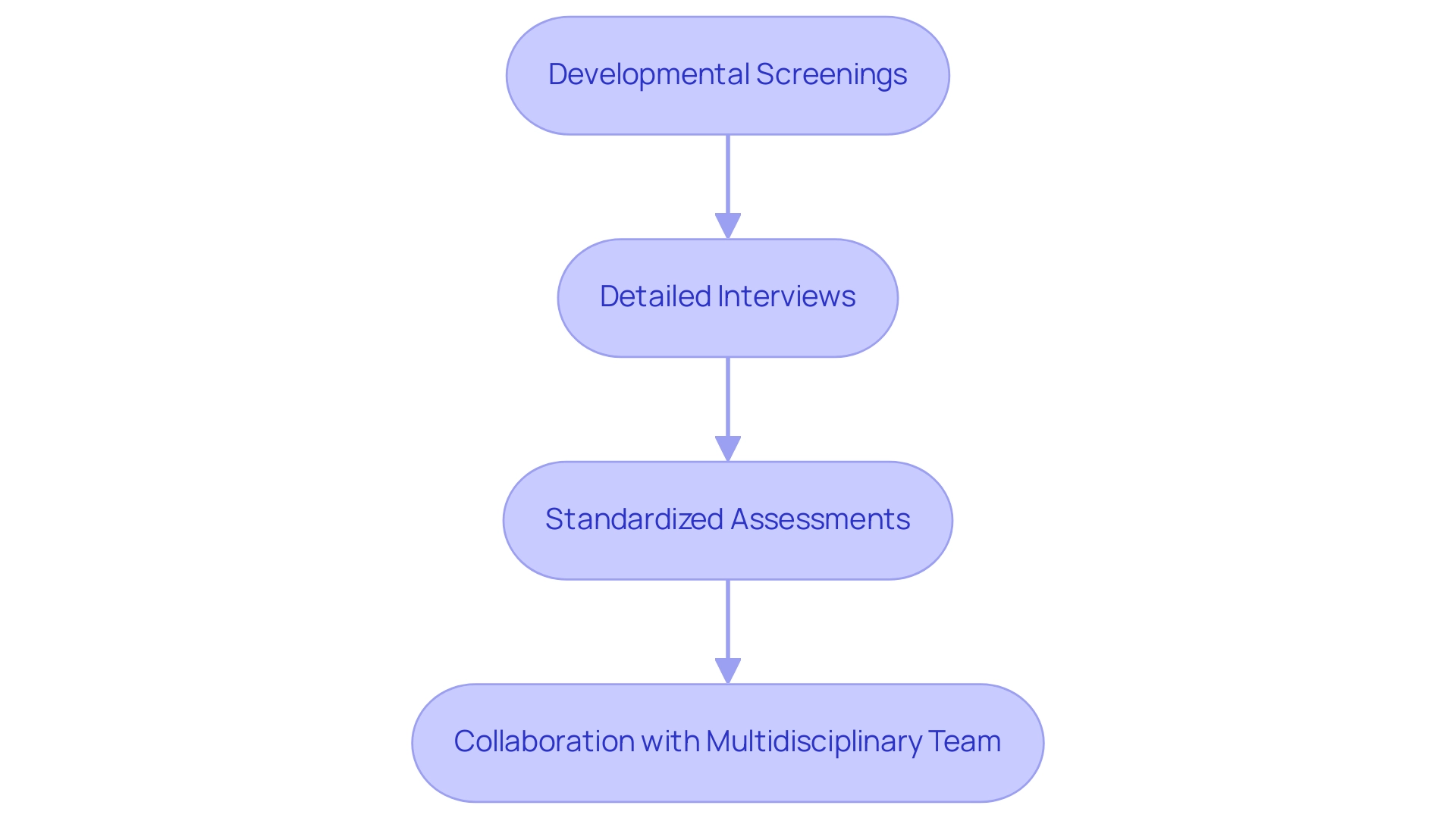 Each box represents a step in the diagnostic process: Developmental Screenings (light blue), Detailed Interviews (light green), Standardized Assessments (light yellow), and Collaboration with Multidisciplinary Team (light orange).