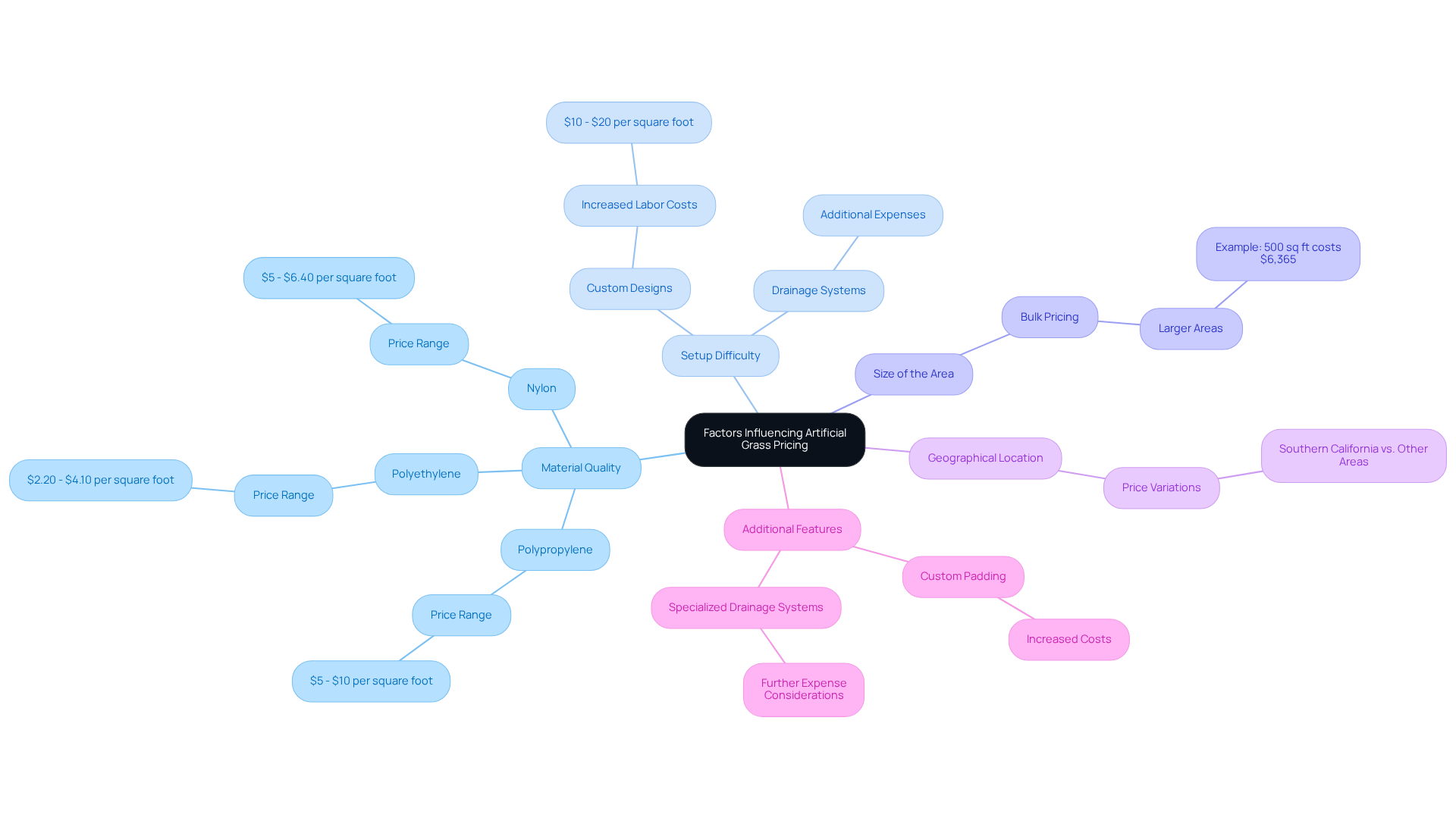 The center shows the main topic, and each branch represents a key factor affecting pricing. Follow the branches to explore details about each factor, such as costs and considerations for homeowners.