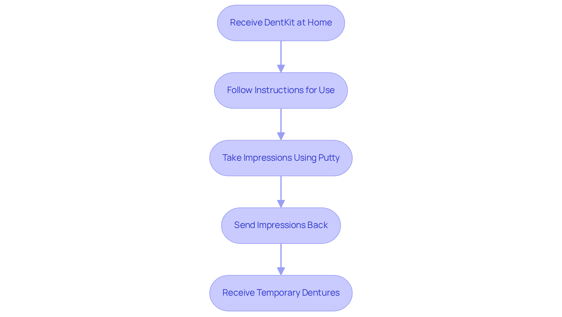 Follow the arrows to see each step in the process of using your DentKit. Each box represents an action you need to take, from receiving the kit to getting your temporary dentures.