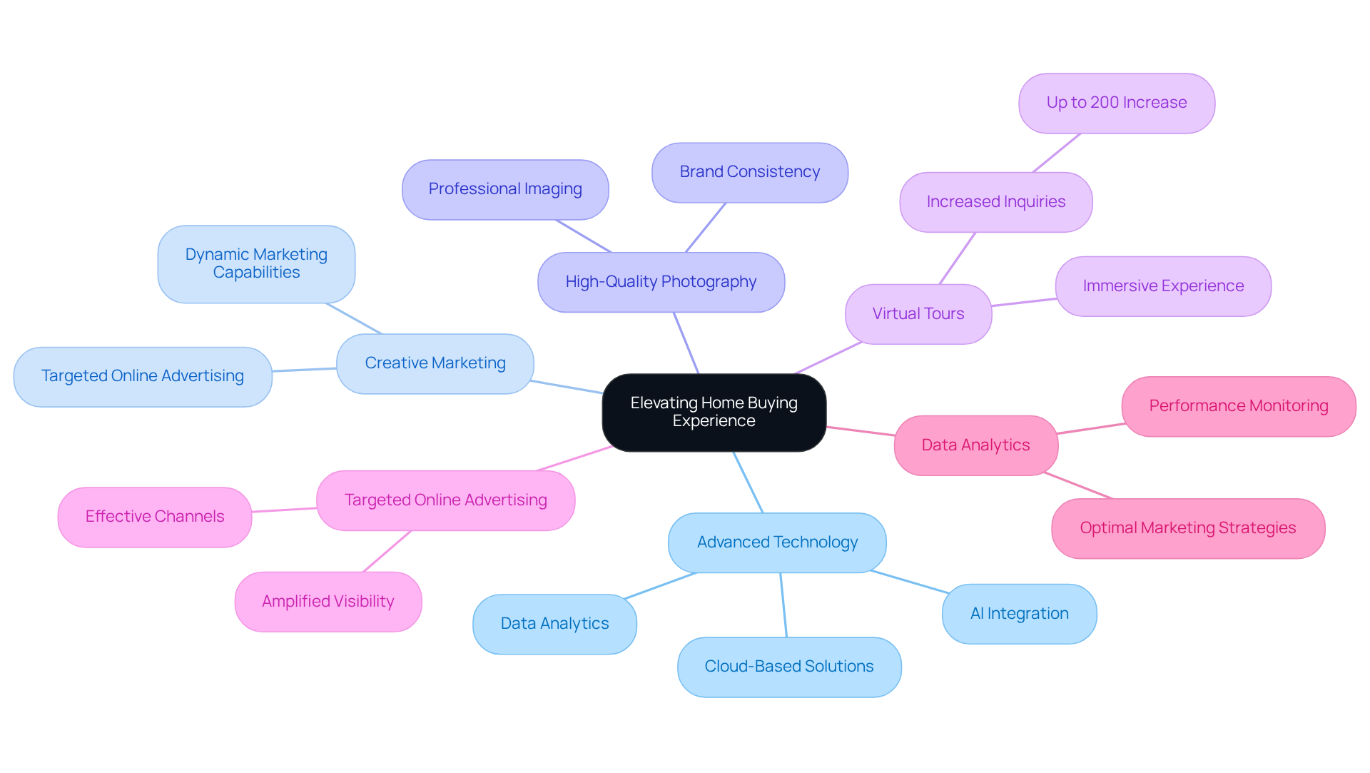 Start at the center with the goal of improving the home buying experience, and follow the branches to see the various strategies and technologies that contribute to that goal.