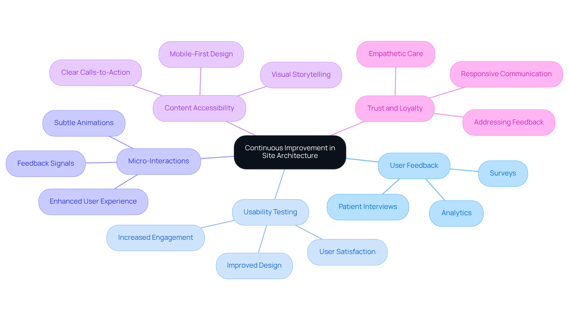 Start at the center with the main idea of improving site architecture. Follow the branches to explore different strategies and their specific actions that contribute to enhancing user experience.