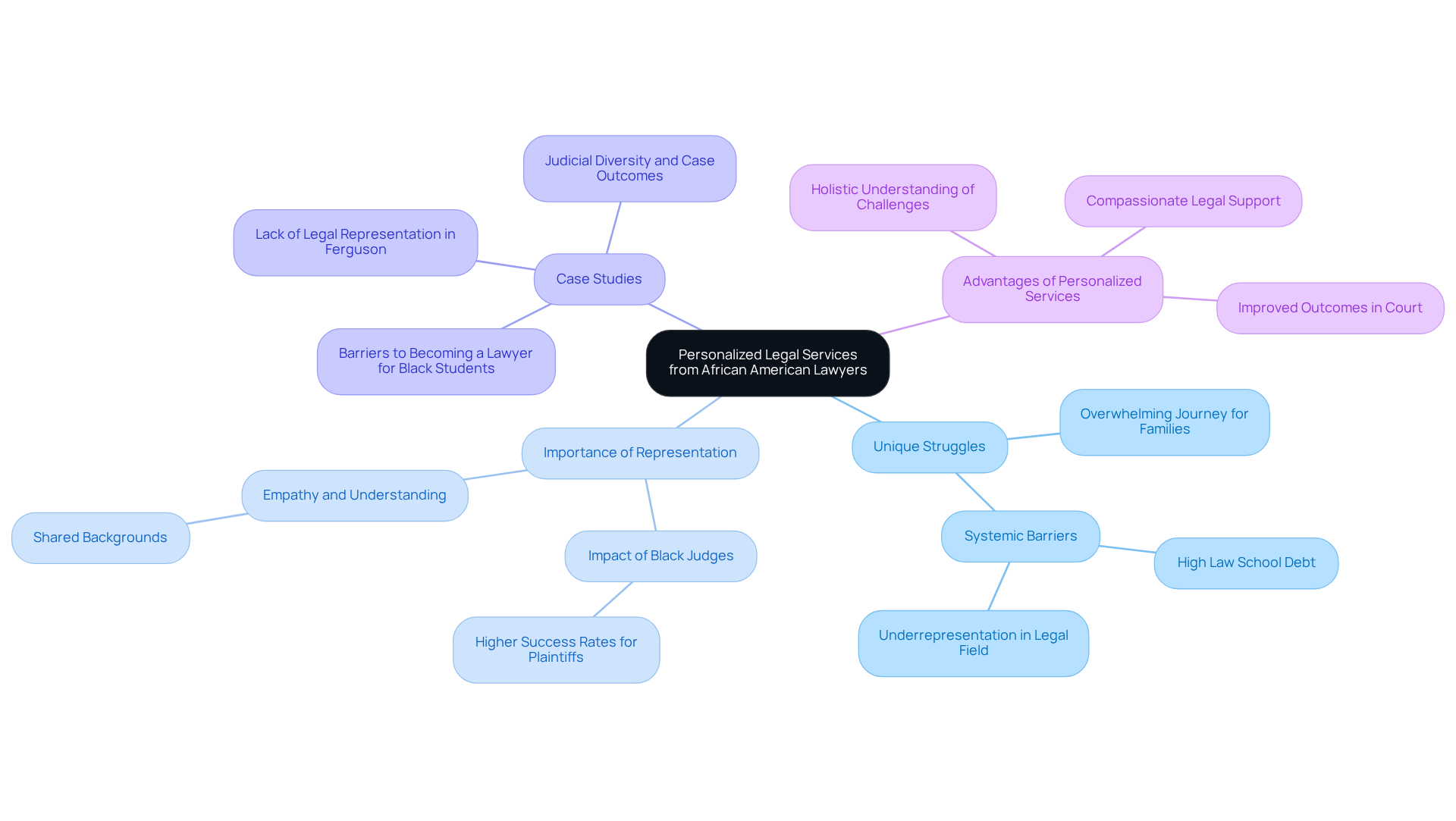 This mindmap illustrates how personalized legal services are structured. Start at the center with the main idea, then explore each branch to understand the unique challenges, the importance of representation, and the benefits of tailored legal support. This mindmap illustrates how personalized legal services are structured. Start at the center with the main idea, then explore each branch to understand the unique challenges, the importance of representation, and the benefits of tailored legal support.