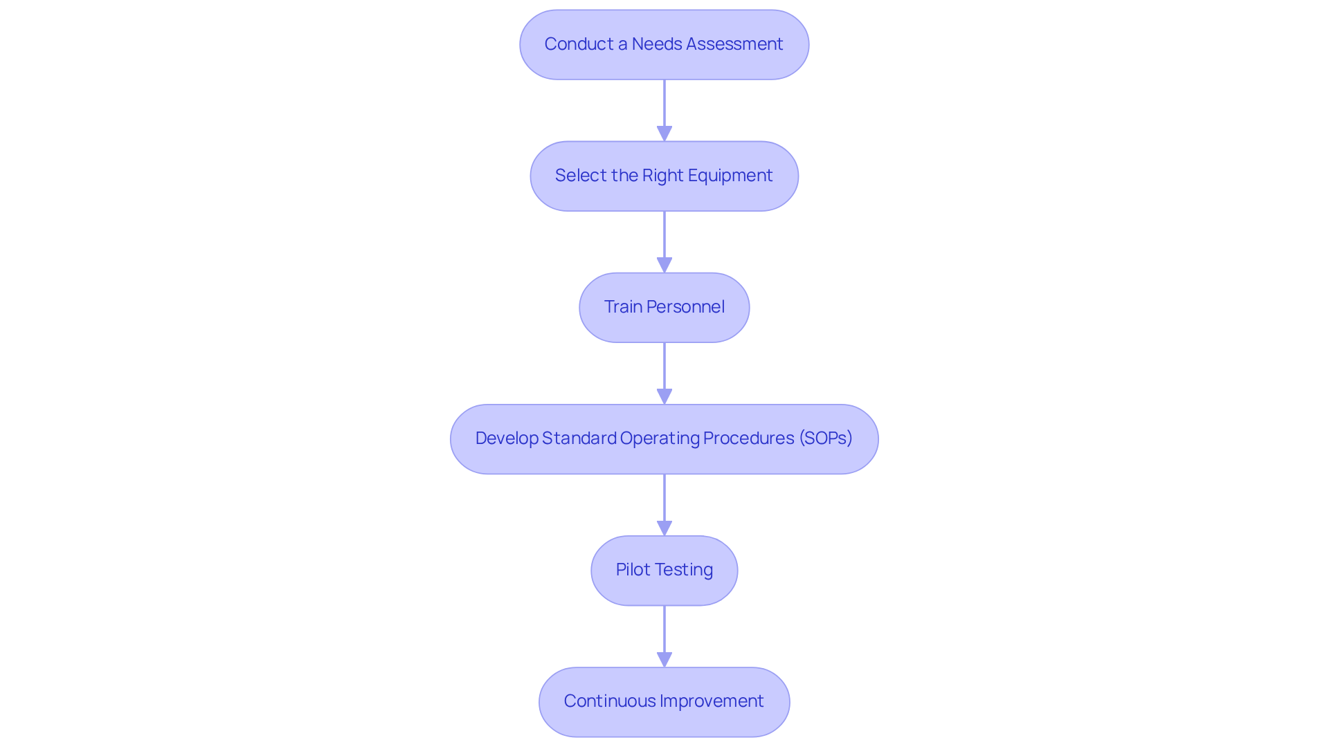 Each box represents a key strategy in the integration process. Follow the arrows to see how each step leads to the next, ensuring a comprehensive approach to implementing inline FTIR technology. Each box represents a key strategy in the integration process. Follow the arrows to see how each step leads to the next, ensuring a comprehensive approach to implementing inline FTIR technology.