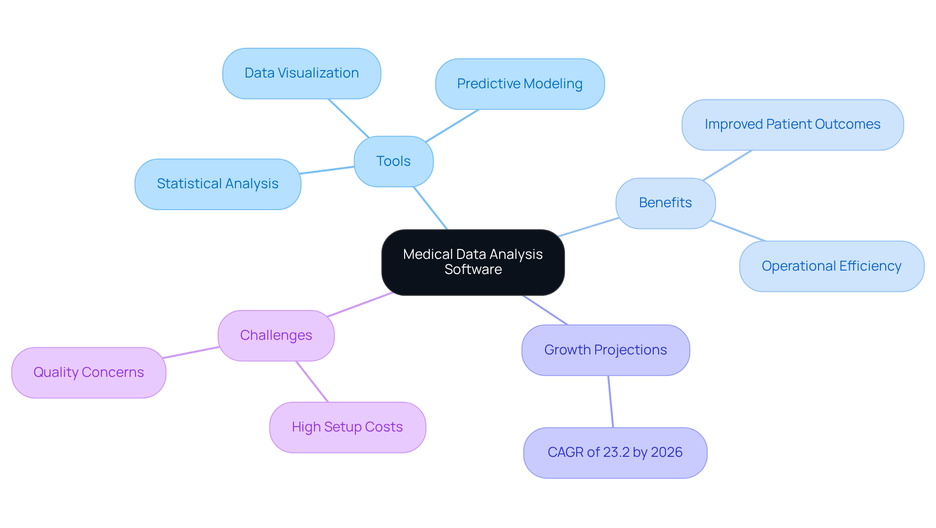 The central node represents the main topic, while the branches show different aspects of medical data analysis software. Each branch highlights important features, benefits, and challenges, helping you understand the overall landscape of this technology.