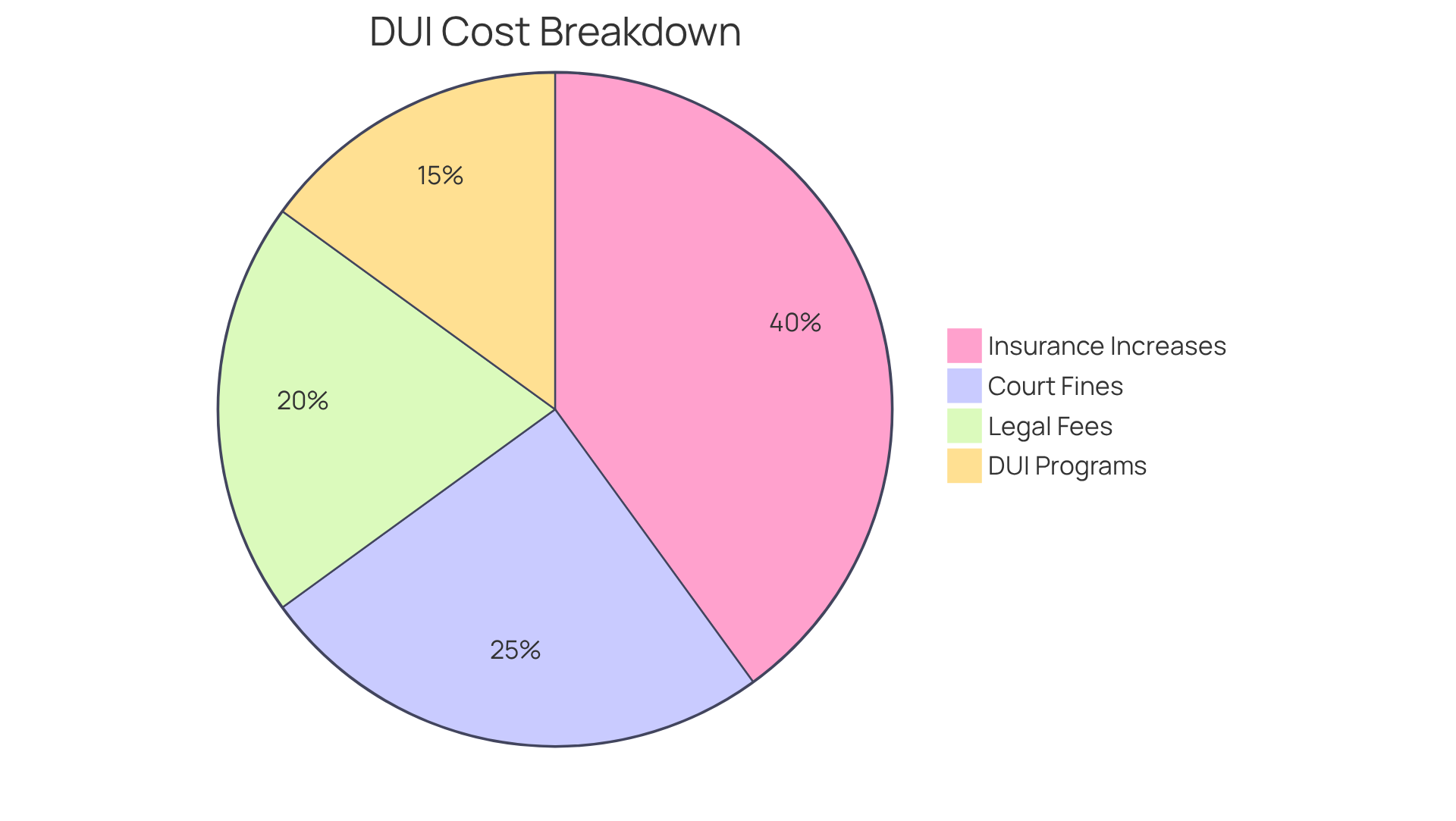 This pie chart shows how much each part contributes to the total cost of a DUI. Each slice represents a different expense: court fines, legal fees, mandatory programs, and insurance increases. The bigger the slice, the more significant that cost is in the overall picture.