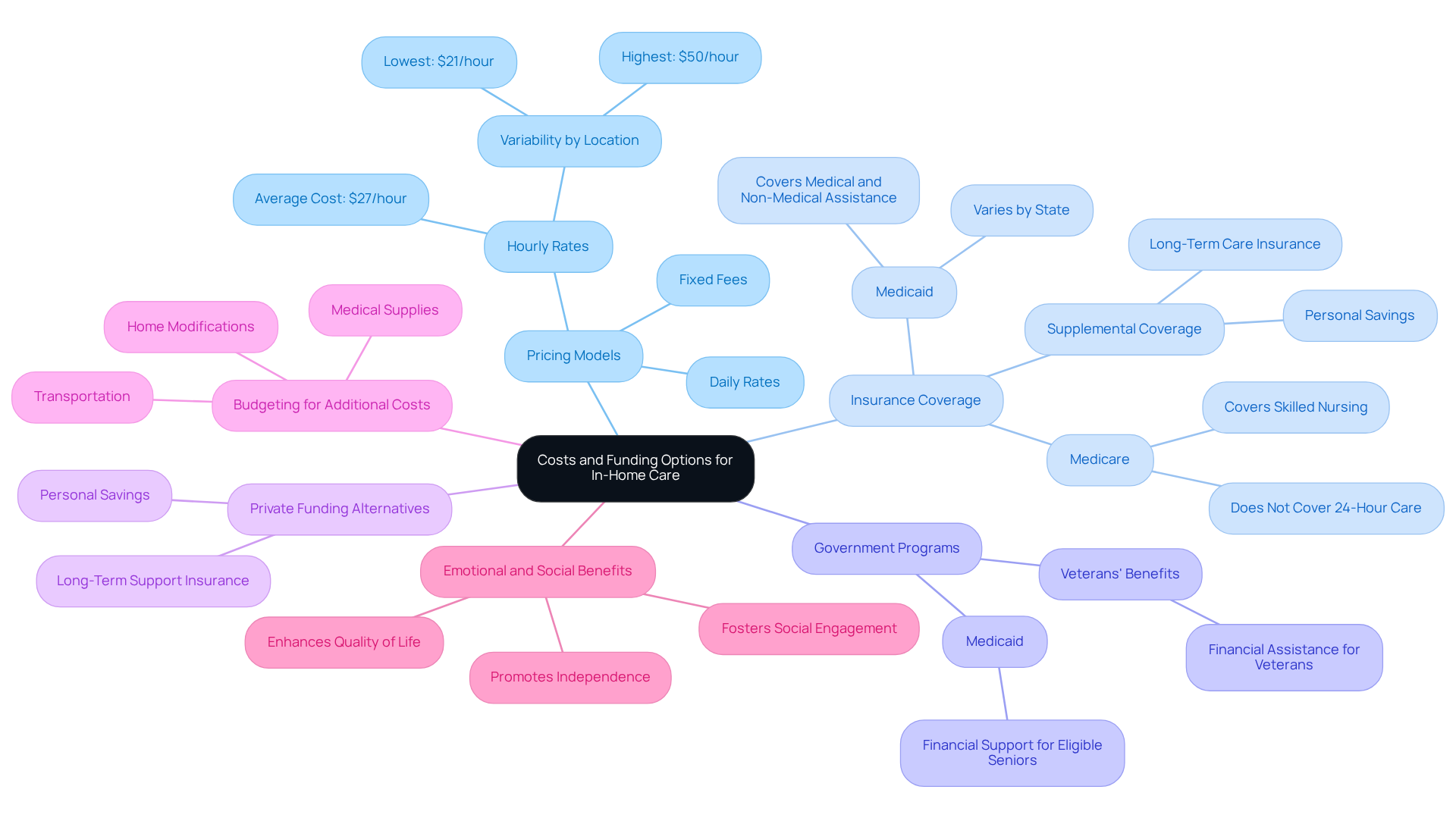 The central idea is about funding for in-home care. Each branch represents a key aspect: pricing, insurance, government help, private options, budgeting, and emotional benefits. Explore the branches to see detailed information about each area.