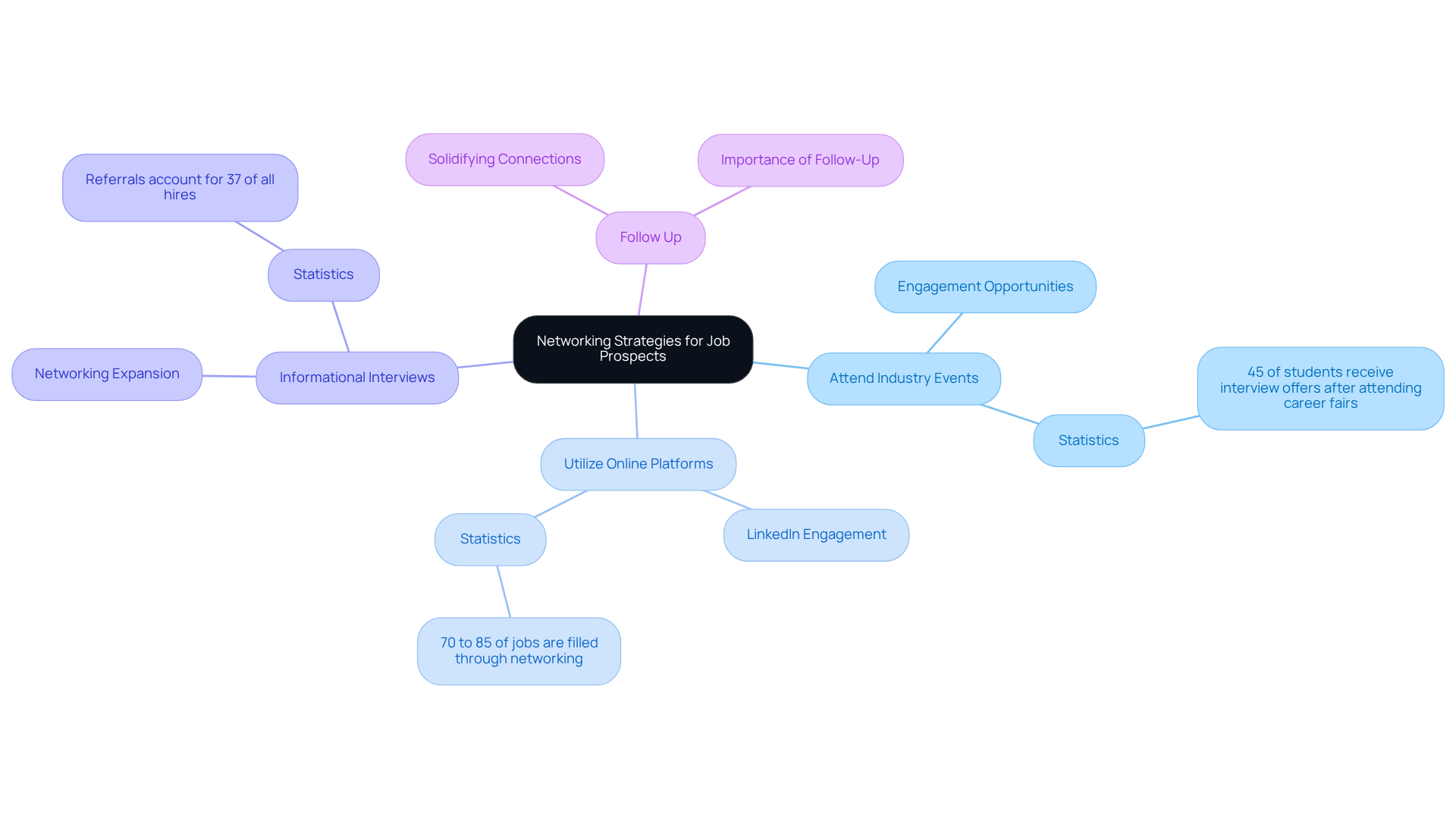The central node represents the main theme of networking for job prospects. Each branch shows a different strategy, with additional details and statistics that illustrate the effectiveness of each approach. The central node represents the main theme of networking for job prospects. Each branch shows a different strategy, with additional details and statistics that illustrate the effectiveness of each approach.