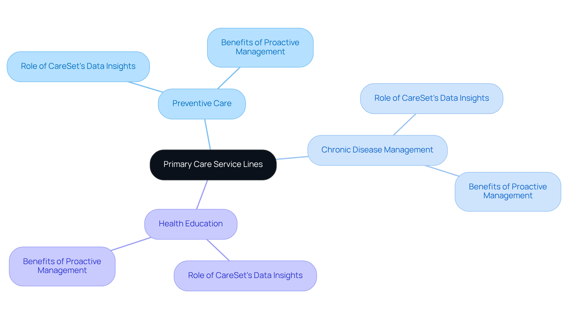10 Essential Health Care Service Lines for Improved Patient Outcomes ...