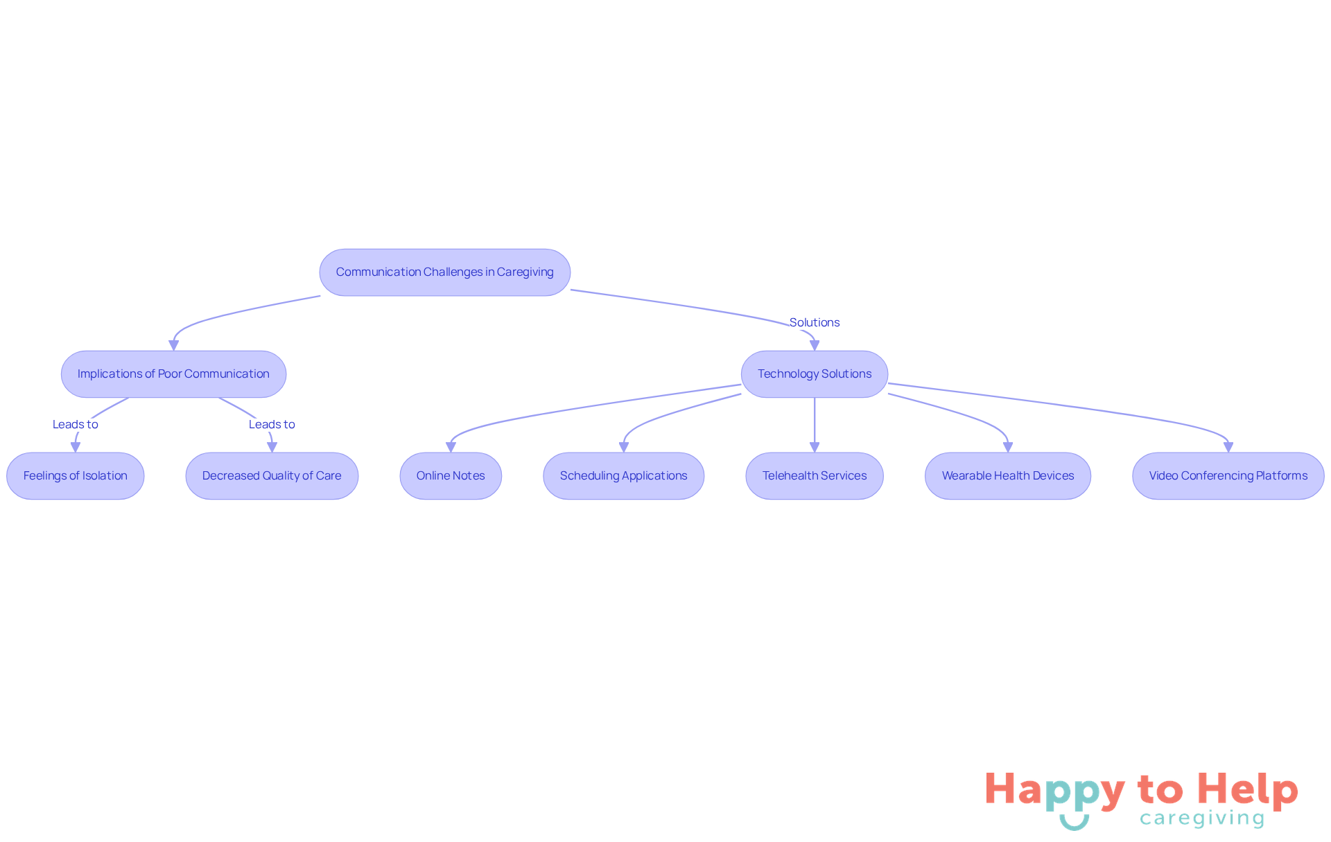 Follow the flow from the initial communication challenges to the implications, and see how various technology solutions can help improve the situation. Each box represents a key point in the discussion.