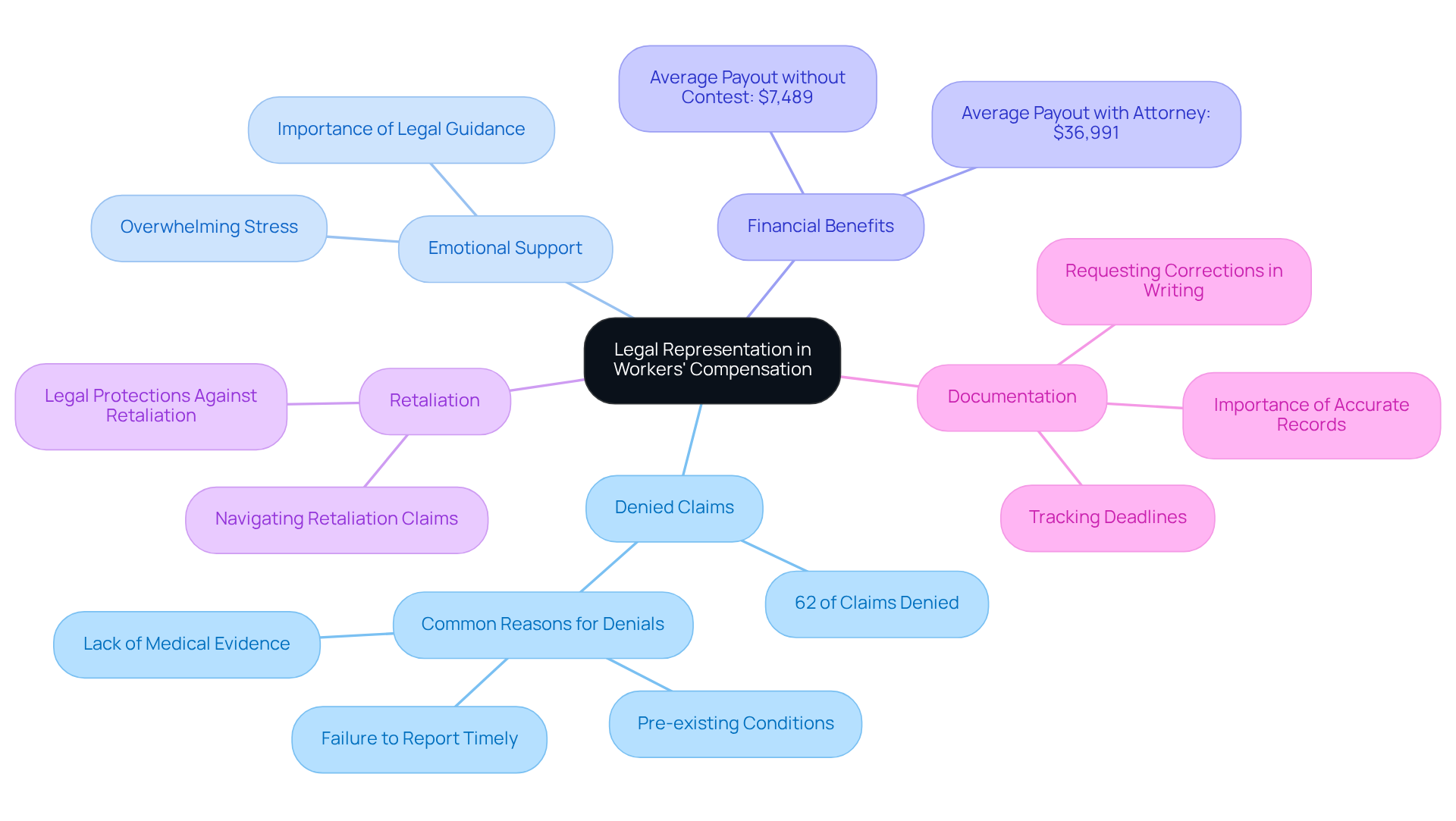 This mindmap illustrates the critical reasons why legal representation is essential for employees facing denied workers' compensation claims. Each branch represents a key area of concern, with sub-branches providing specific examples or statistics to support the main idea. This mindmap illustrates the critical reasons why legal representation is essential for employees facing denied workers' compensation claims. Each branch represents a key area of concern, with sub-branches providing specific examples or statistics to support the main idea.