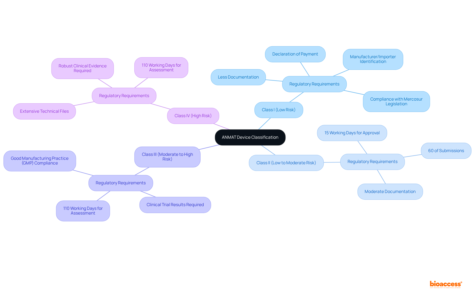 The central node represents the classification system. The branches show different risk categories, with additional notes on requirements. The size or thickness of the branch can indicate the prevalence of submissions, making it easy to see which classes are most common.
