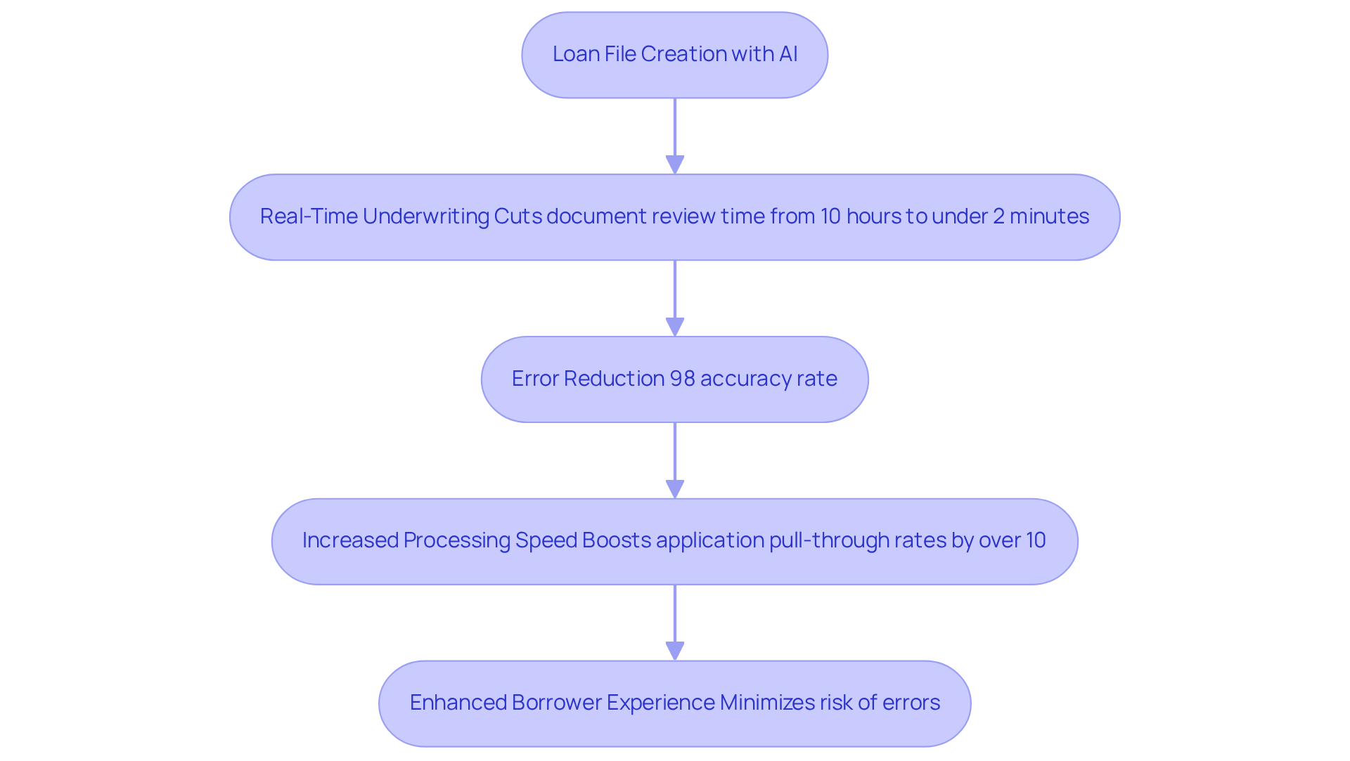 Follow the arrows to see how each step in the process builds on the previous one, leading to improved efficiency and borrower satisfaction. Each box highlights a key benefit of using Friday Harbor's AI technology. Follow the arrows to see how each step in the process builds on the previous one, leading to improved efficiency and borrower satisfaction. Each box highlights a key benefit of using Friday Harbor's AI technology.